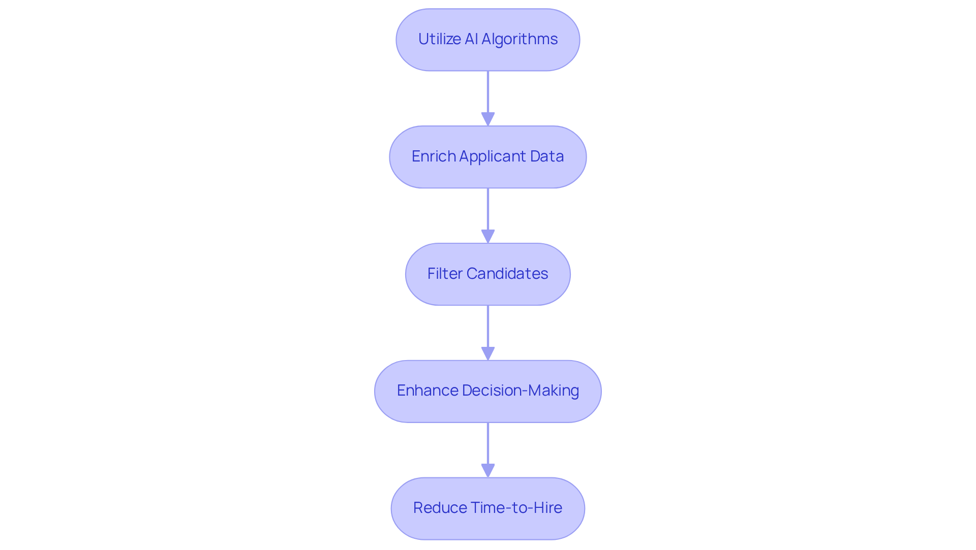 Follow the steps from using AI to achieving faster hiring. Each box shows an important action taken and how it leads to the next, ultimately improving the quality of hires.