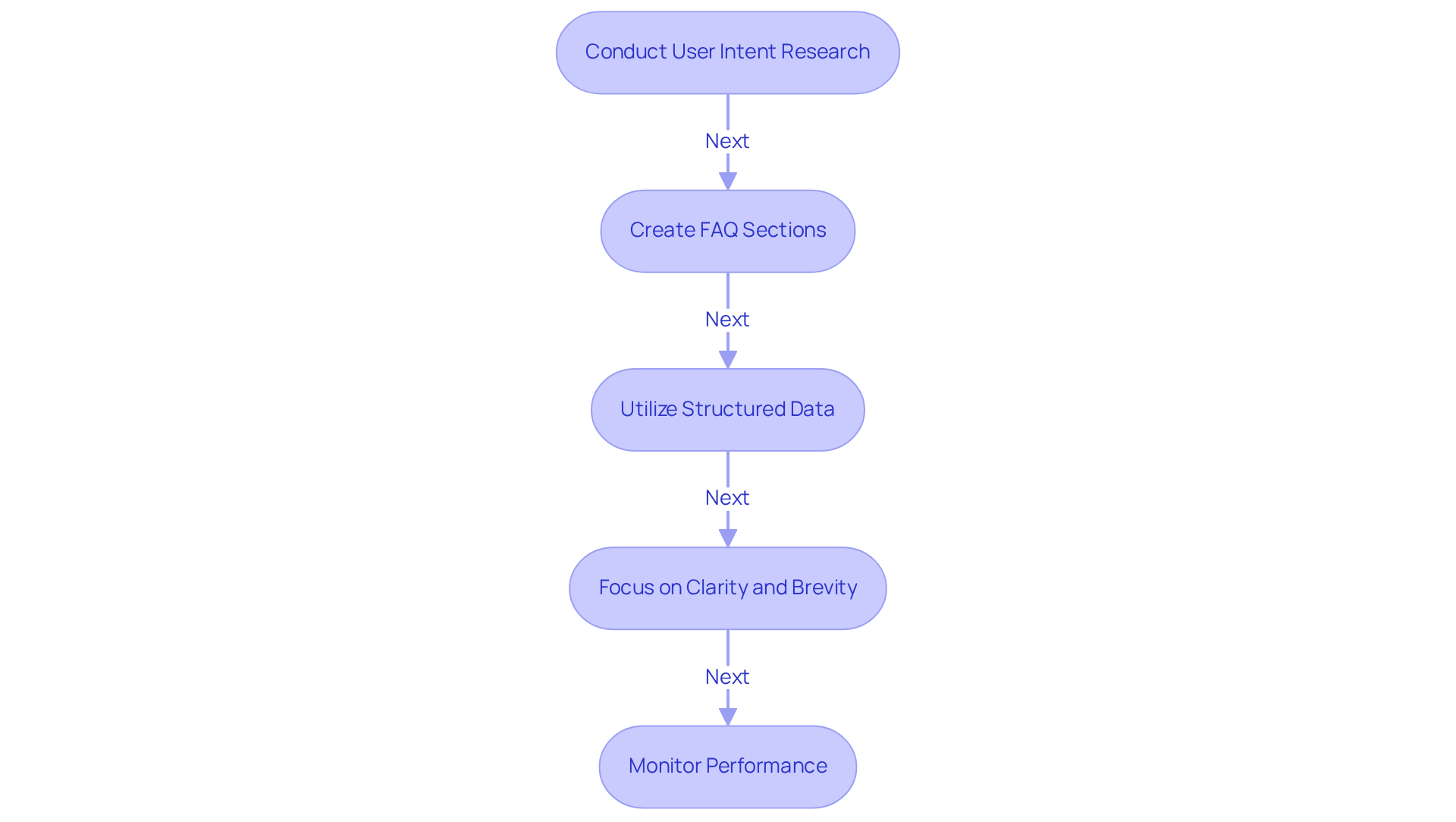 Each box represents a key strategy for optimizing content based on user intent. Follow the arrows to see how each strategy builds on the previous one, guiding you through the process of enhancing your content effectively.
