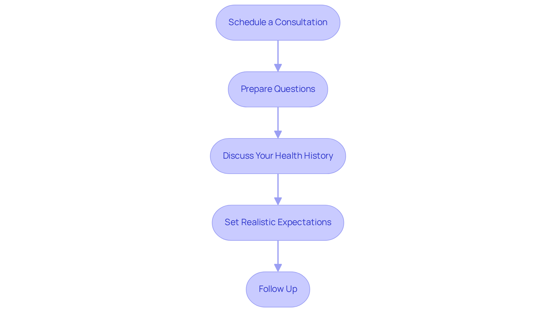 Each box represents a step you should take when seeking help with body mass management. Follow the arrows to see how to move from one step to the next, starting with scheduling a consultation and ending with regular follow-ups.