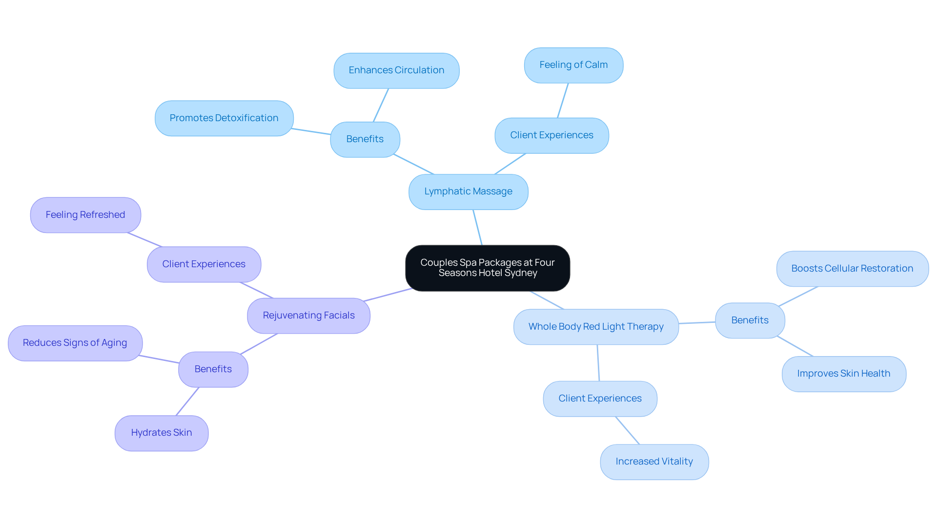 Start at the center to see the main spa offerings, then explore each therapy and its benefits as you follow the branches outward. Start at the center to see the main spa offerings, then explore each therapy and its benefits as you follow the branches outward.