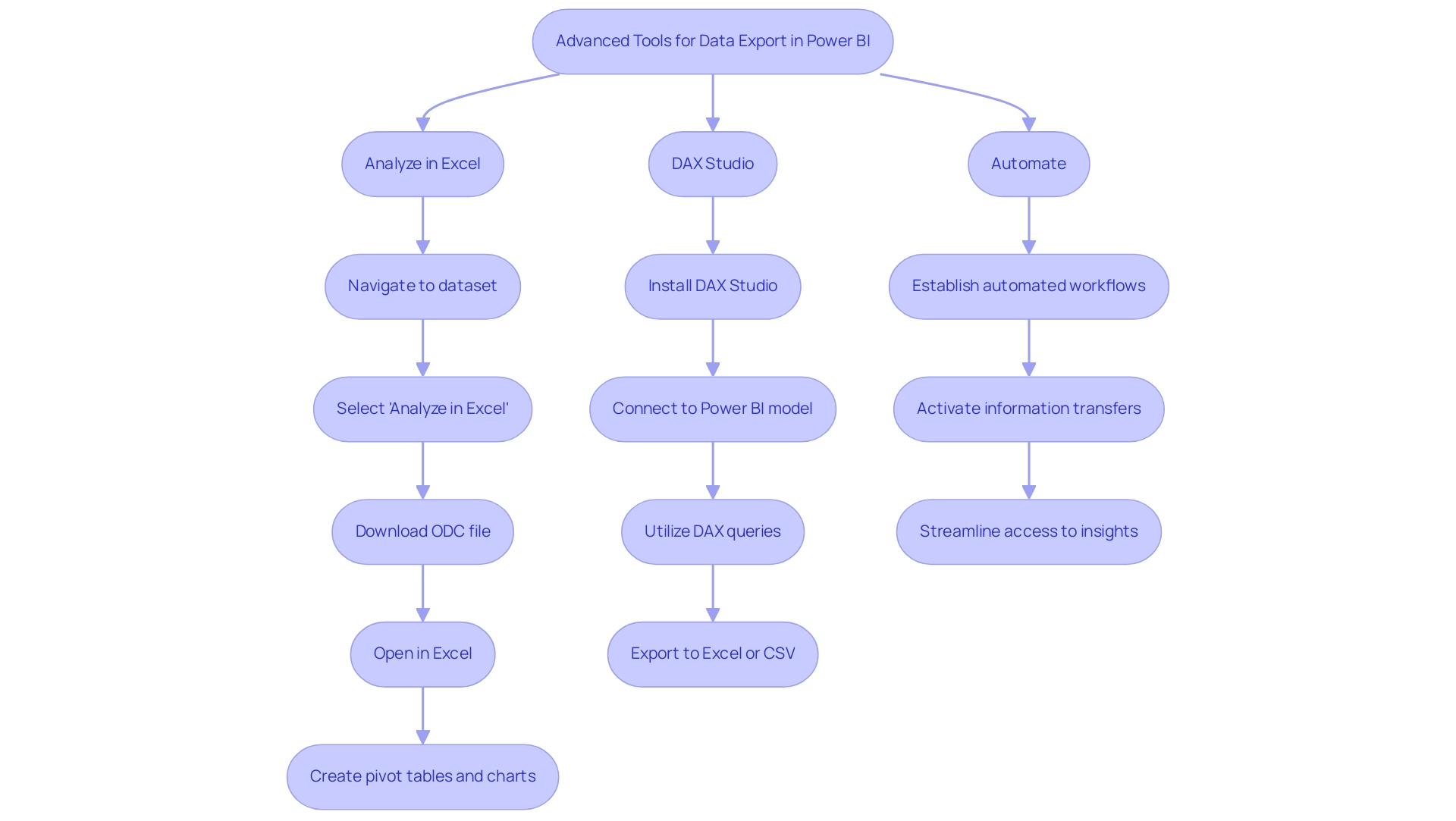 Each section represents a tool with color coding: blue for Analyze in Excel, green for DAX Studio, and orange for Automate. Arrows indicate the sequence of steps for using each tool.