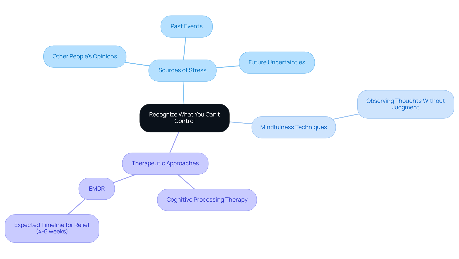 This mindmap helps you visualize the different aspects of stress management. Start at the center with the main idea, then follow the branches to see specific sources of stress, mindfulness practices, and therapeutic methods that can help you cope. Each branch represents a key area to focus on for better mental well-being. This mindmap helps you visualize the different aspects of stress management. Start at the center with the main idea, then follow the branches to see specific sources of stress, mindfulness practices, and therapeutic methods that can help you cope. Each branch represents a key area to focus on for better mental well-being.