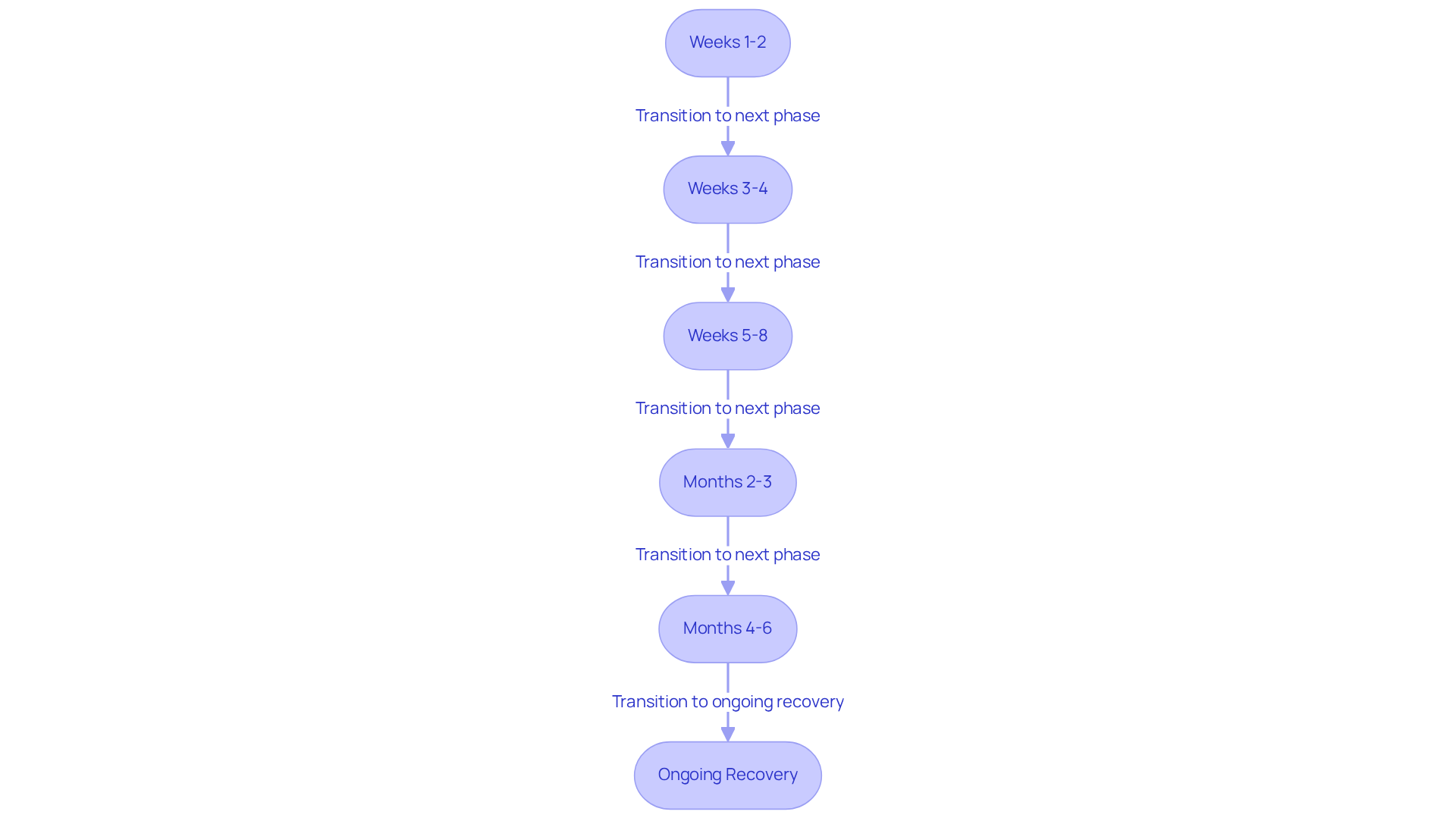 This flowchart outlines the recovery journey from a meniscus tear. Each box represents a phase of recovery, detailing what to expect and the actions to take. Follow the arrows to see how recovery progresses over time.