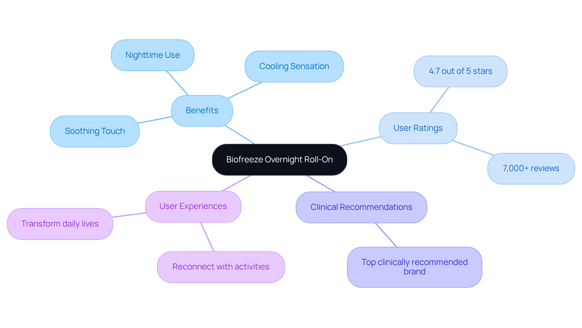 This mindmap starts with Biofreeze at the center, branching out to show its benefits, user ratings, clinical endorsements, and personal stories. Each branch highlights how Biofreeze helps users manage pain and improve their quality of life.