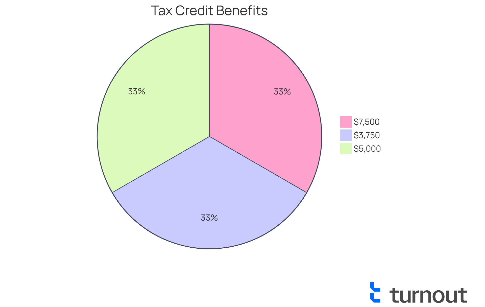 Each slice of the pie represents a different financial benefit amount available through Schedule R. The size of each slice shows how significant that benefit is compared to others for those eligible.