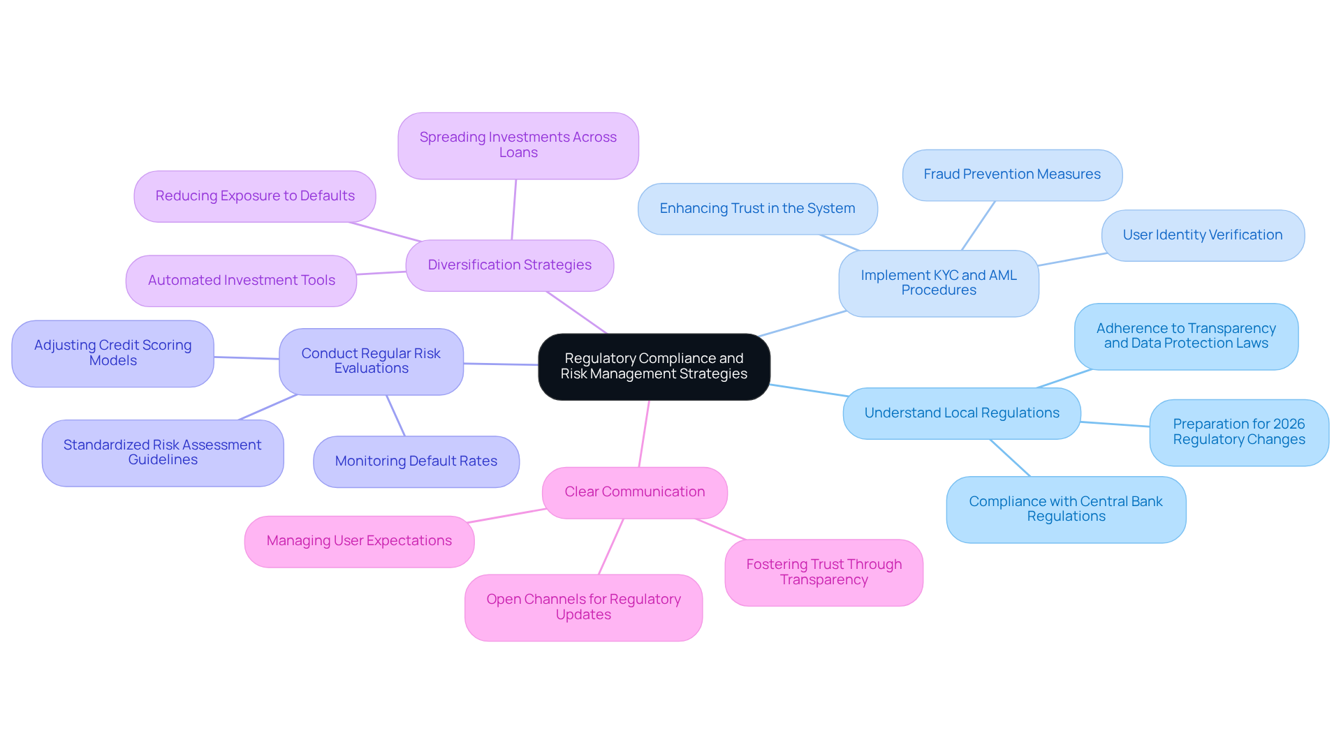 The central node represents the main theme of compliance and risk management. Each branch shows a key practice, and the sub-branches provide specific actions or considerations related to that practice. This layout helps you understand how each aspect contributes to the overall strategy. The central node represents the main theme of compliance and risk management. Each branch shows a key practice, and the sub-branches provide specific actions or considerations related to that practice. This layout helps you understand how each aspect contributes to the overall strategy.
