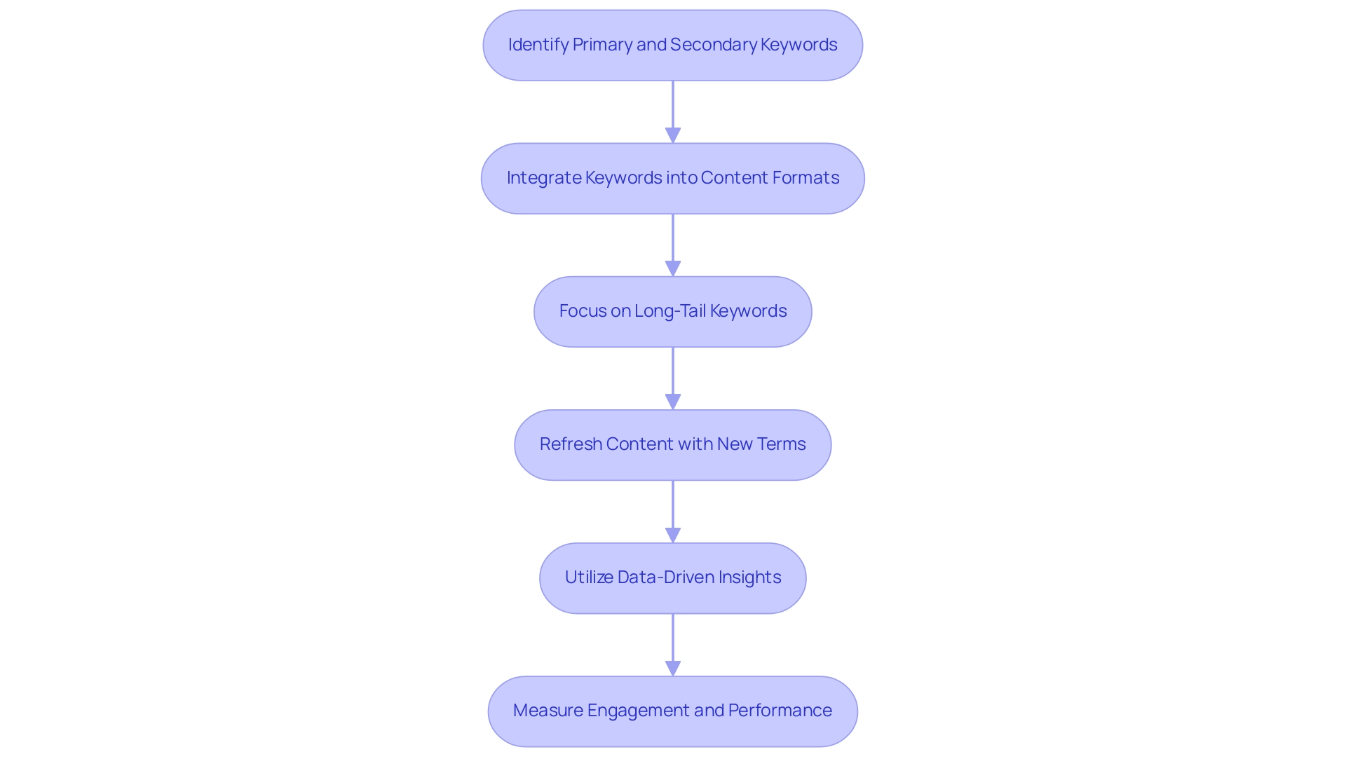 Each box represents a step in the keyword performance analysis process, with arrows showing the sequential flow between steps.