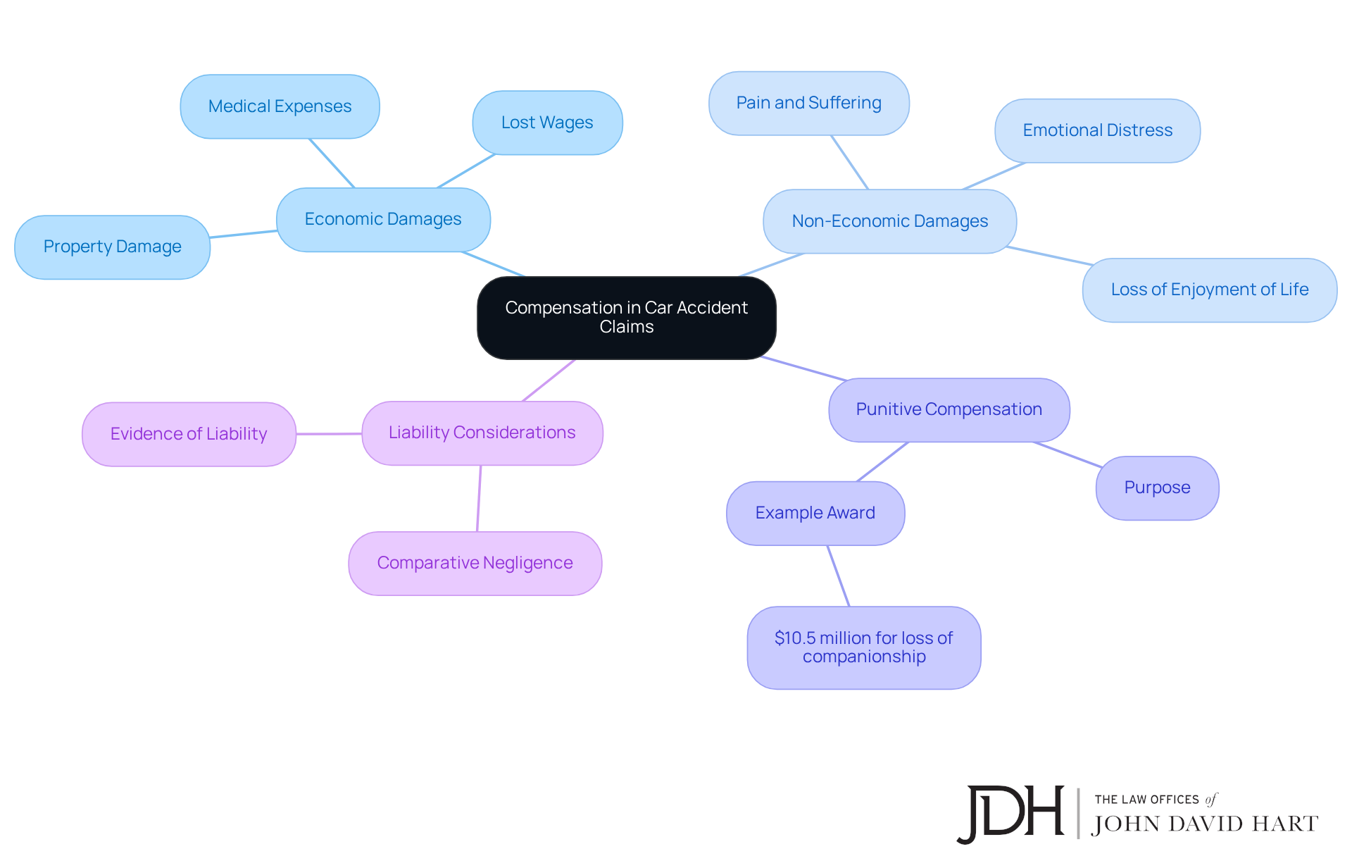 The central node represents the overall topic of compensation in car accidents. Each branch shows a different type of damage, with further details on what each type includes. This layout helps you see how these categories relate to each other and the overall process of seeking compensation. The central node represents the overall topic of compensation in car accidents. Each branch shows a different type of damage, with further details on what each type includes. This layout helps you see how these categories relate to each other and the overall process of seeking compensation.