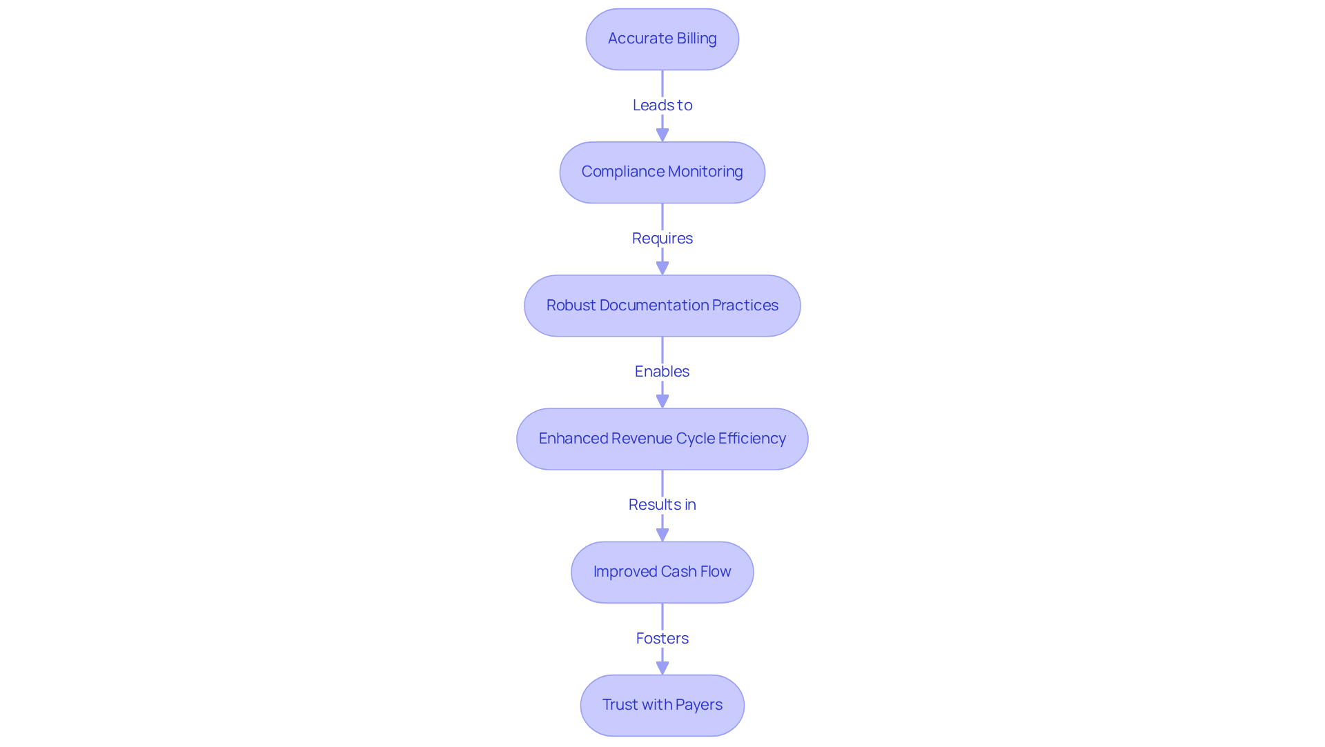 Follow the arrows to see how each step in managing the 97153 CPT code impacts the overall revenue cycle. Each box represents a crucial part of the process, leading to better financial health for providers.