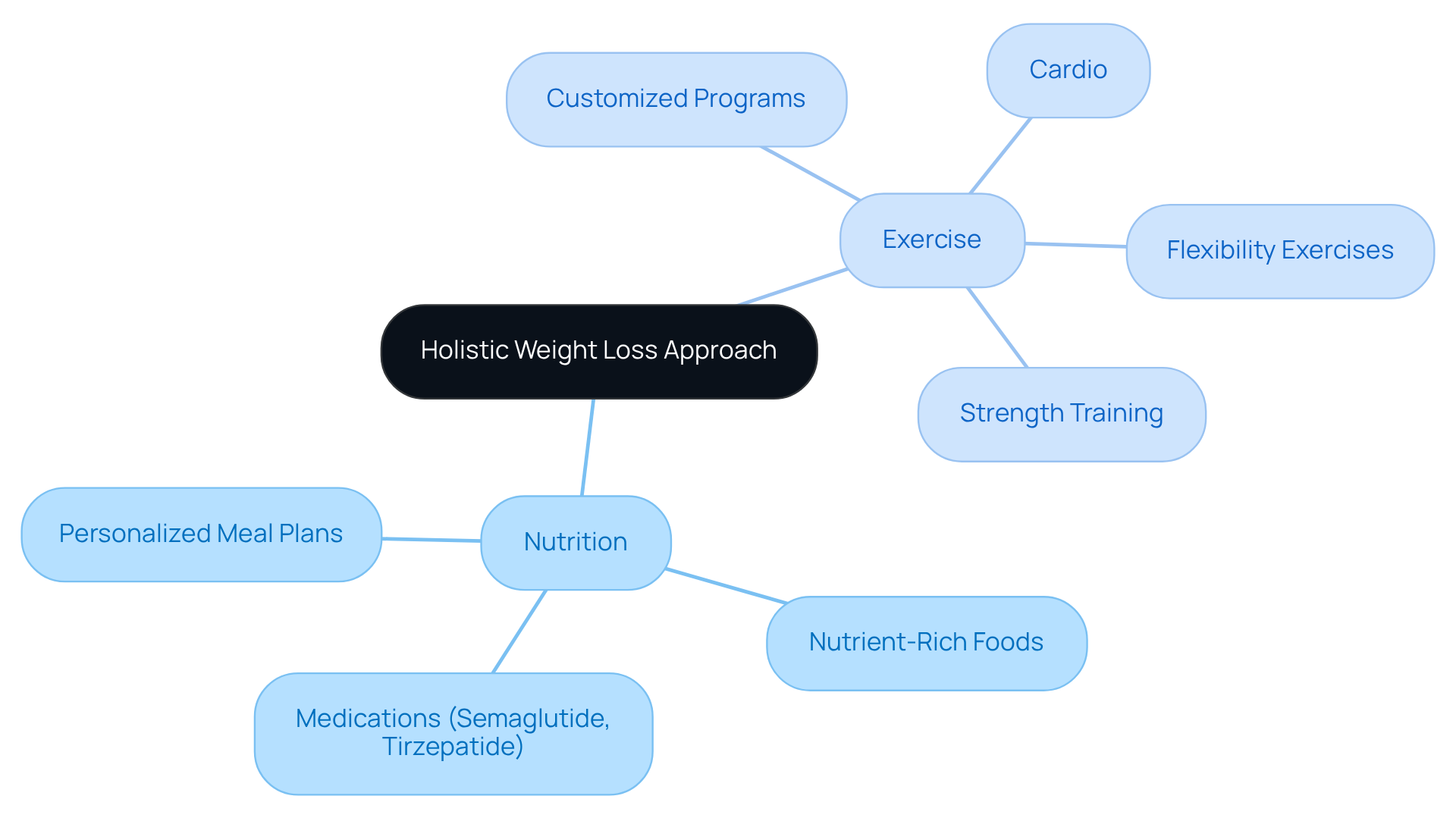 This mindmap illustrates how nutrition and exercise work together in a holistic weight loss strategy. Each branch represents a key component of the approach, showing how they contribute to achieving a healthier lifestyle.