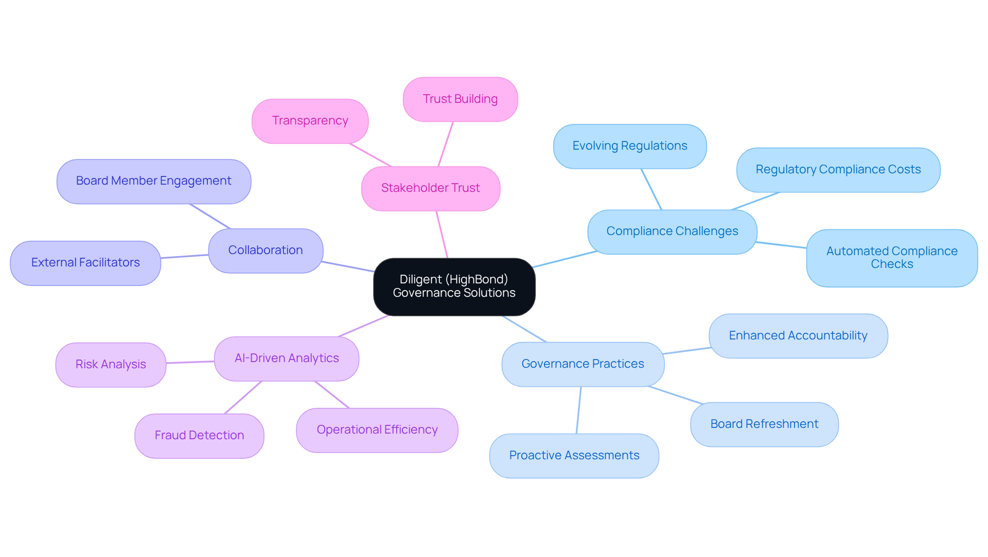 This mindmap illustrates how Diligent (HighBond) supports governance in financial institutions. Start at the center with the main solution, then explore how it addresses compliance challenges, fosters collaboration, and builds trust with stakeholders.