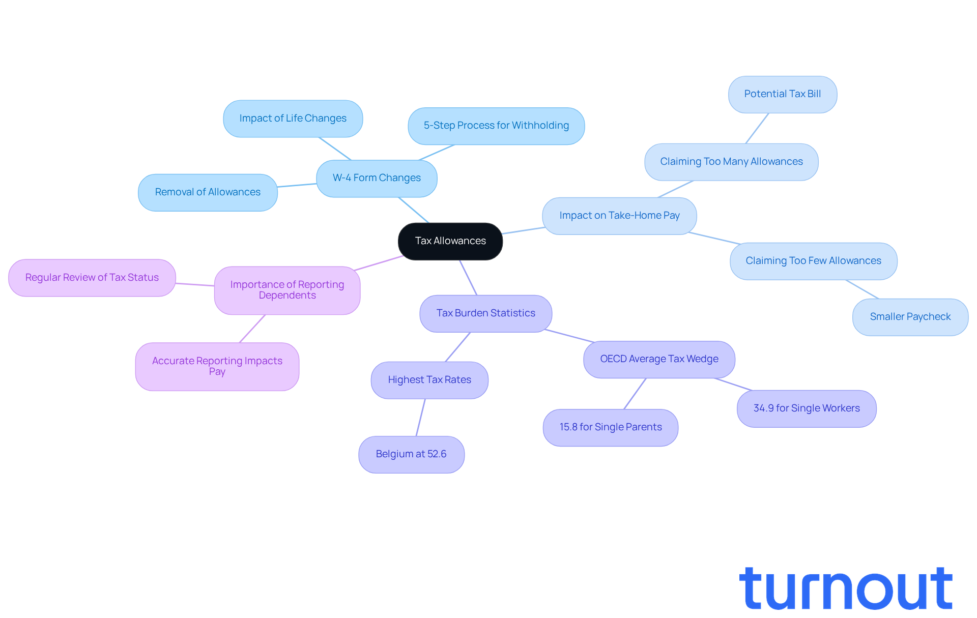 The central node represents tax allowances, while the branches show related topics. Each branch helps you explore how tax allowances affect your finances, the changes in tax reporting, and the importance of accurate reporting.