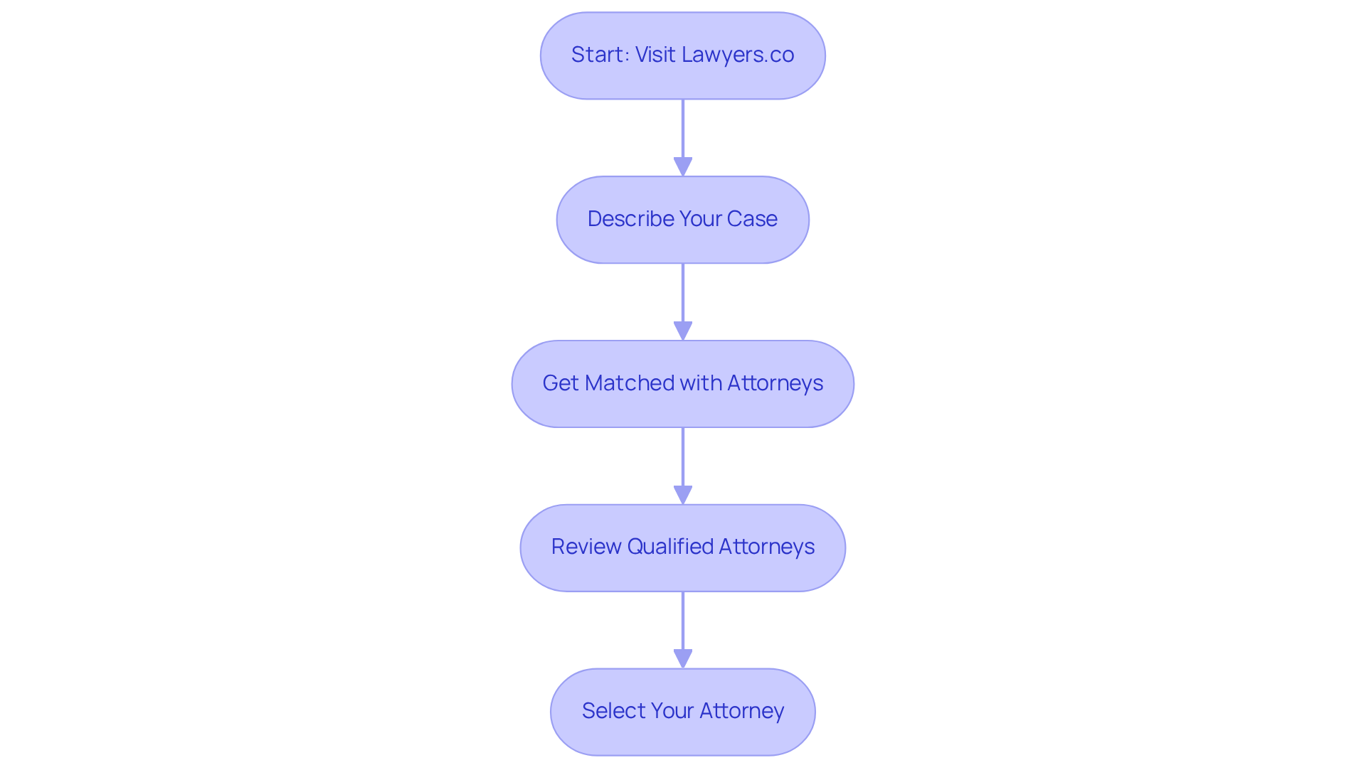 This flowchart shows the steps to find a family law attorney using Lawyers.co. Start at the top and follow the arrows to see how to describe your case, get matched with attorneys, and choose the right one for your needs.