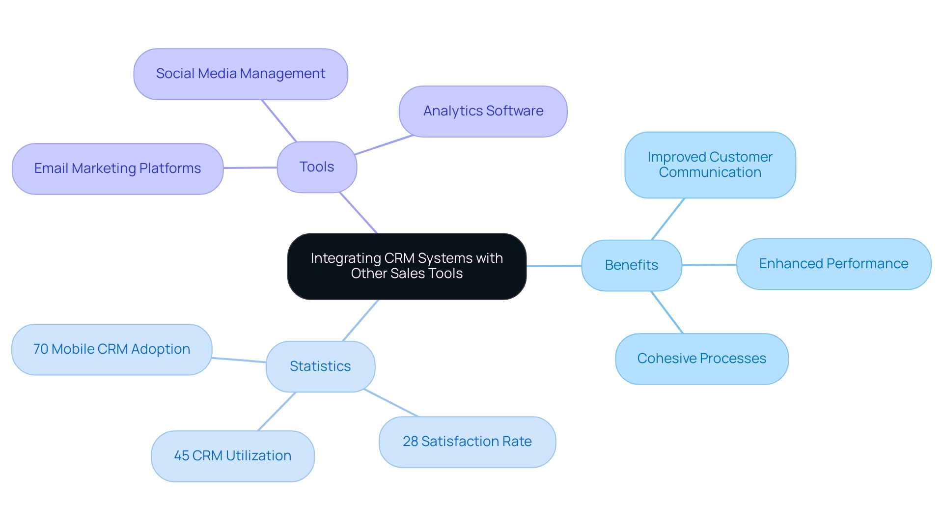 The central node represents the main topic, with branches denoting benefits, statistics, and tools related to CRM integration.