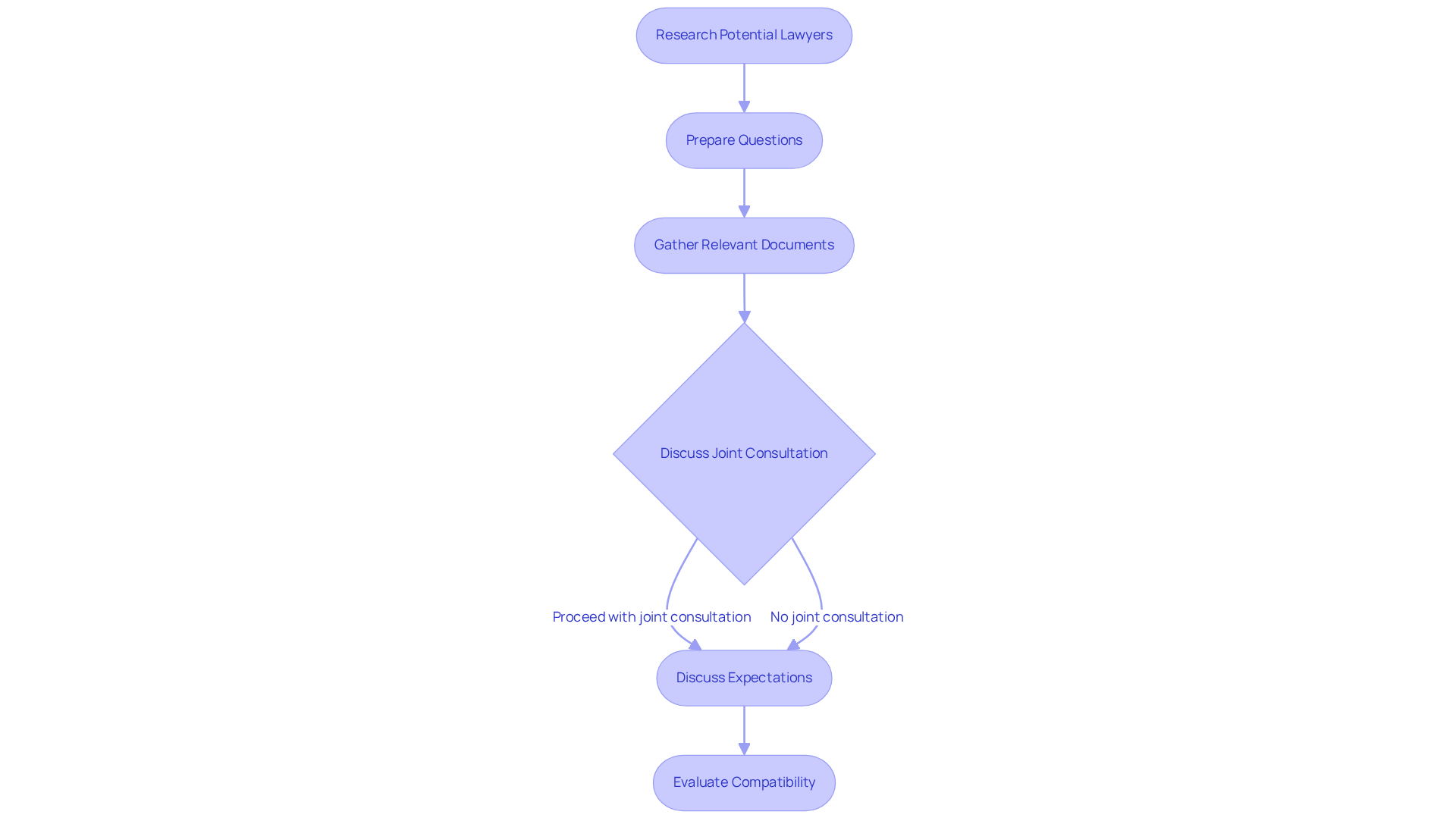 Each box represents a step in the process of consulting a lawyer. Follow the arrows to see how to prepare for your consultation, from researching lawyers to evaluating if they are the right fit for you.