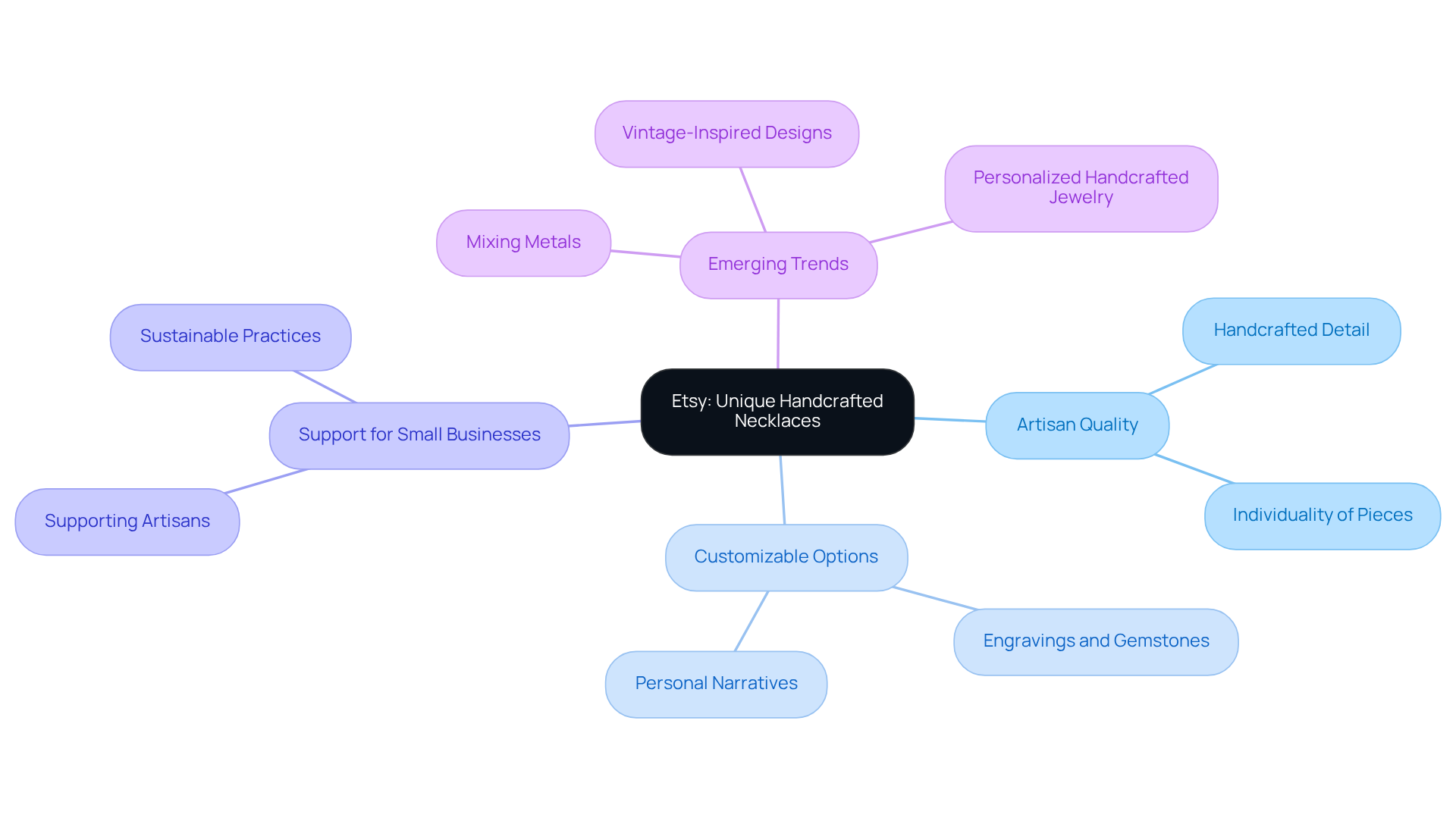 The central idea is Etsy's role in providing unique jewelry. Each branch represents a key aspect, with sub-points offering more insight into how these themes contribute to individual expression. The central idea is Etsy's role in providing unique jewelry. Each branch represents a key aspect, with sub-points offering more insight into how these themes contribute to individual expression.