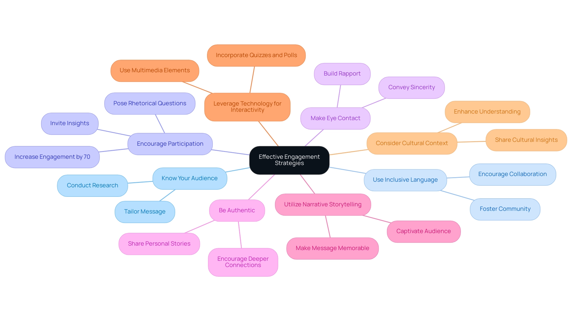 Each branch represents a strategy for effective engagement, with color codes differentiating each strategy for clarity.