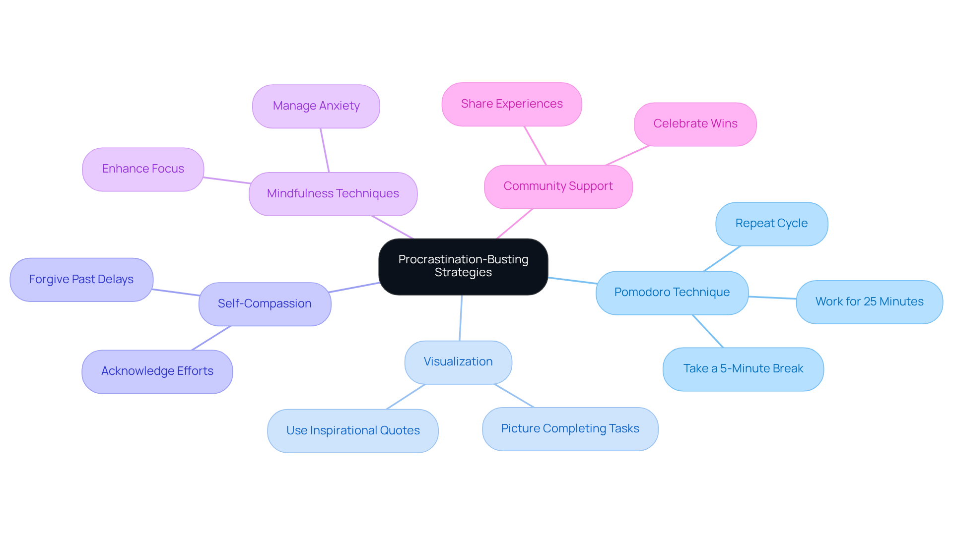 The central node represents the goal of overcoming procrastination, with branches showing different strategies that help achieve this goal. Each branch connects to specific actions or concepts that enhance our approach. The central node represents the goal of overcoming procrastination, with branches showing different strategies that help achieve this goal. Each branch connects to specific actions or concepts that enhance our approach.
