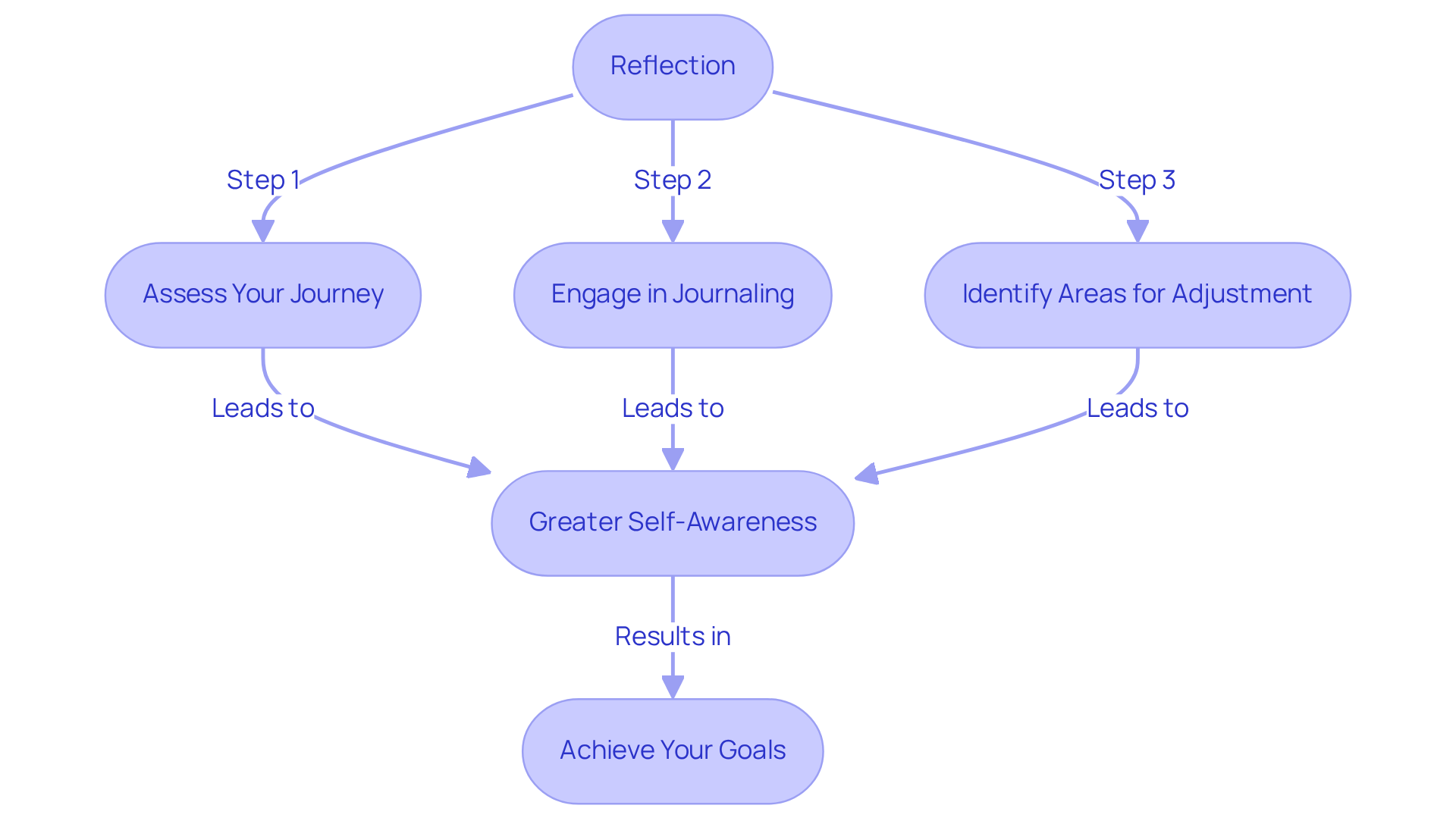 Follow the arrows to see how each step in the reflection process leads to greater self-awareness and adjustments that help you achieve your goals.