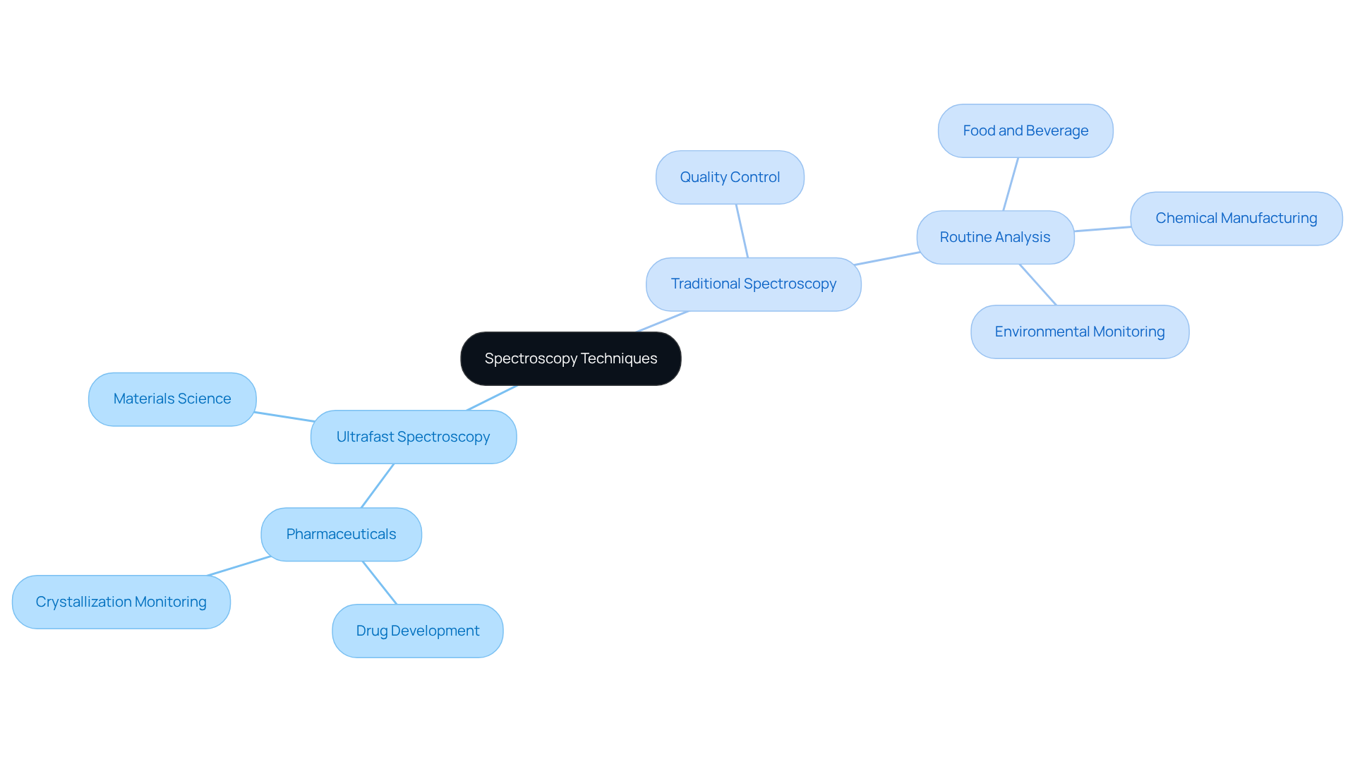This mindmap illustrates the two main types of spectroscopy: ultrafast and traditional. Each branch shows where these techniques are applied and their specific benefits. Follow the branches to understand how each method contributes to different industries and applications. This mindmap illustrates the two main types of spectroscopy: ultrafast and traditional. Each branch shows where these techniques are applied and their specific benefits. Follow the branches to understand how each method contributes to different industries and applications.