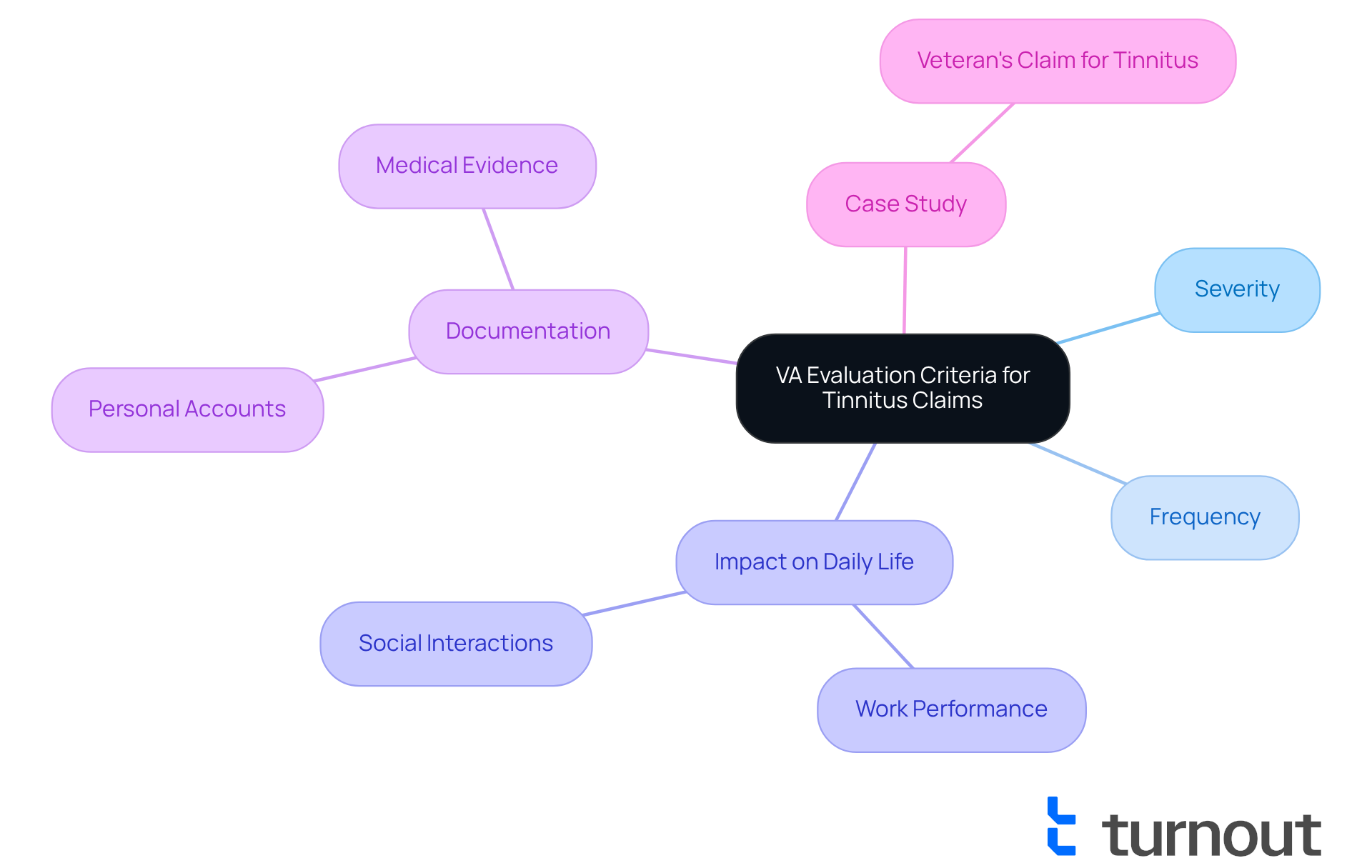 At the center, you have the main topic of VA Evaluation Criteria. From there, each branch represents a key factor or recommendation that veterans should consider. Follow the branches to see how each part connects and contributes to a successful claim. At the center, you have the main topic of VA Evaluation Criteria. From there, each branch represents a key factor or recommendation that veterans should consider. Follow the branches to see how each part connects and contributes to a successful claim.