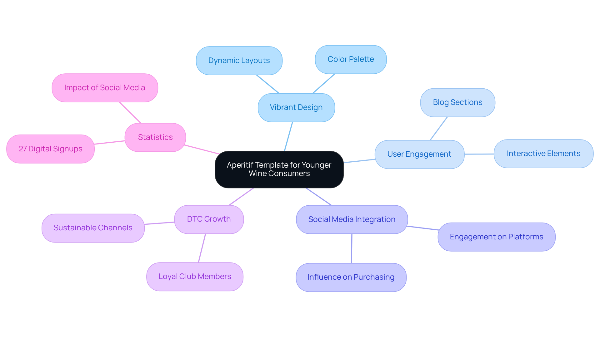 The center represents the Aperitif template, and the branches show different aspects that help attract younger consumers. Follow the branches to understand how they all work together to enhance digital engagement and sales.