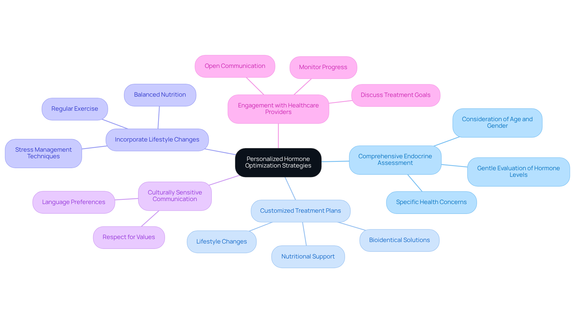 This mindmap starts with the main theme in the center and branches out into specific strategies. Each branch represents a different approach to hormone optimization, helping you see how they connect and support your health journey.