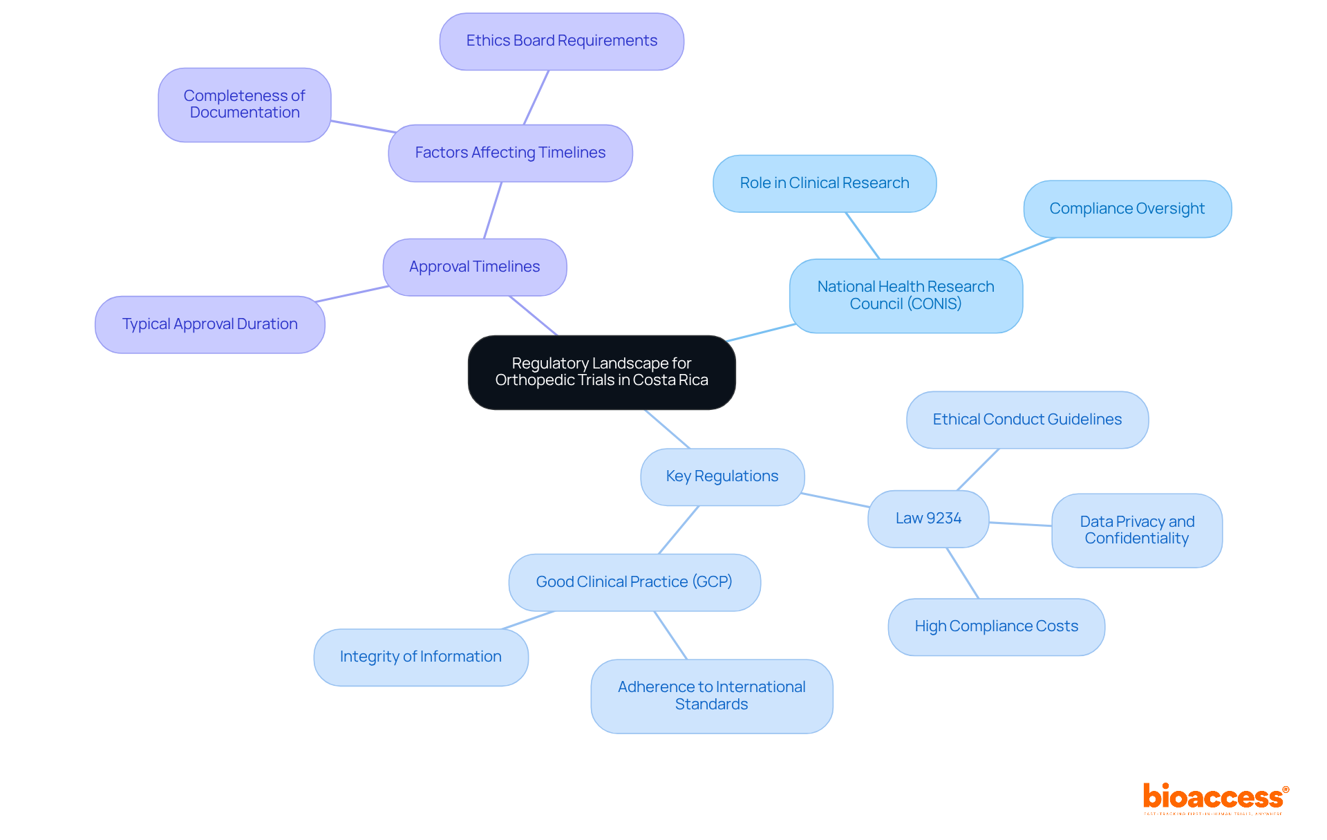 This mindmap starts with the main topic in the center and branches out to show the key regulations and timelines involved in orthopedic trials. Each branch represents a different aspect of the regulatory landscape, helping you see how they connect and why they matter. This mindmap starts with the main topic in the center and branches out to show the key regulations and timelines involved in orthopedic trials. Each branch represents a different aspect of the regulatory landscape, helping you see how they connect and why they matter.