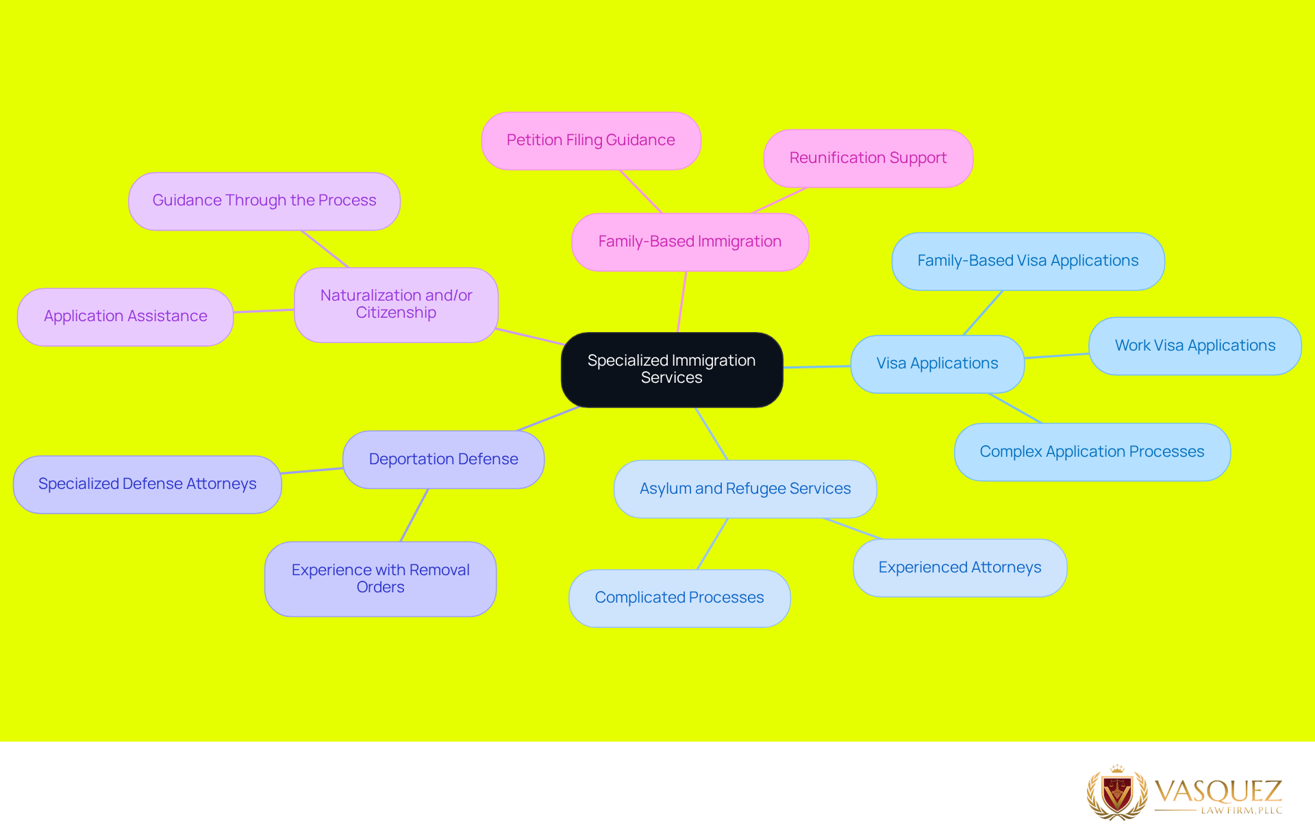 This mindmap starts with the central theme of immigration services. Each branch represents a specific type of service, and the sub-branches provide details about what each service entails. Follow the branches to understand how each service can help in the immigration process.