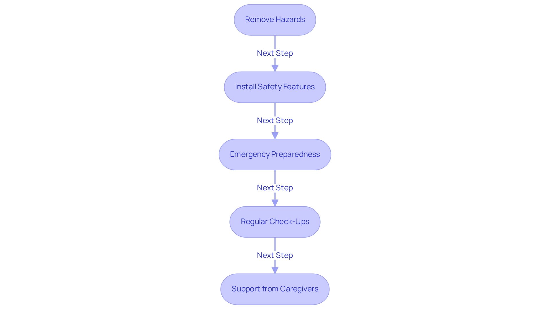 Each box represents a crucial step in making a home safer for elderly individuals. Follow the arrows to see the recommended actions to take for enhancing safety and well-being.