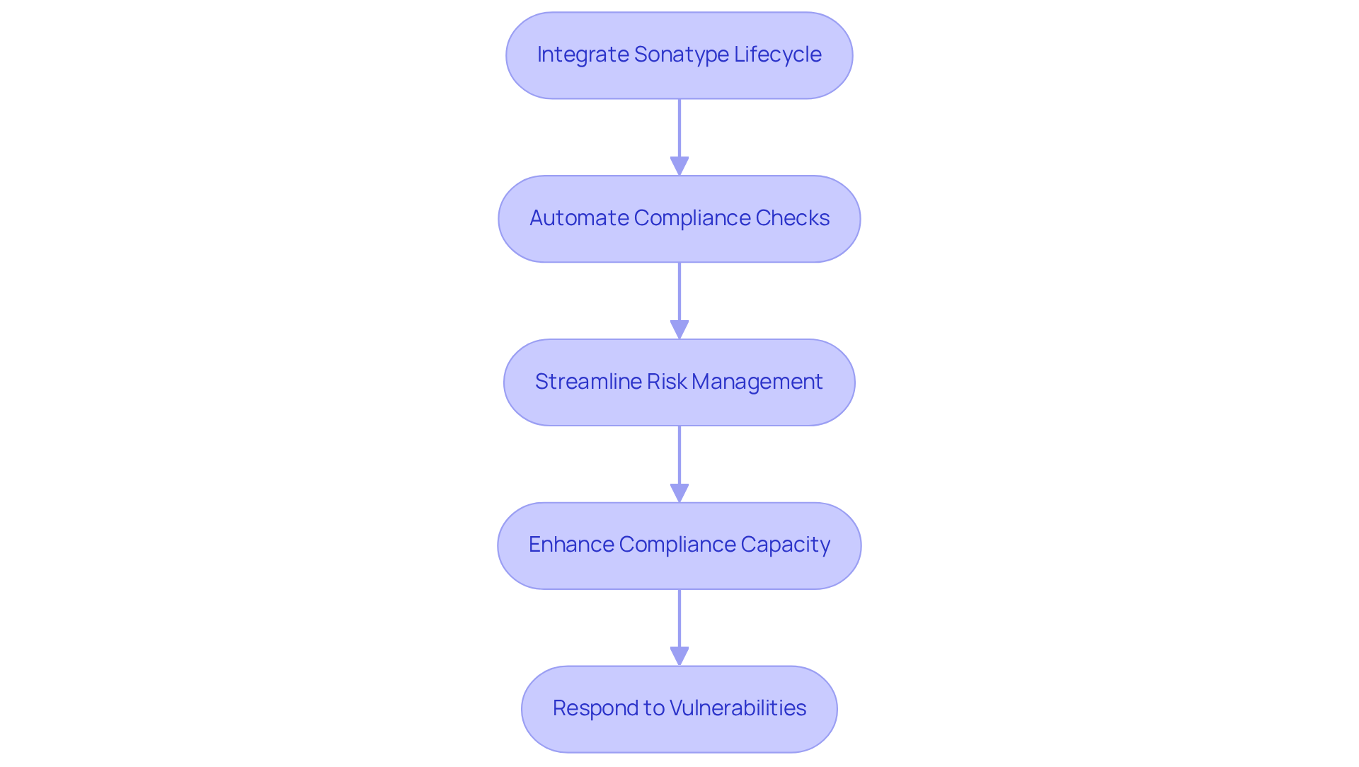 Each box represents a step in the process of using Sonatype Lifecycle. Follow the arrows to see how integrating this tool helps improve compliance and manage risks effectively.