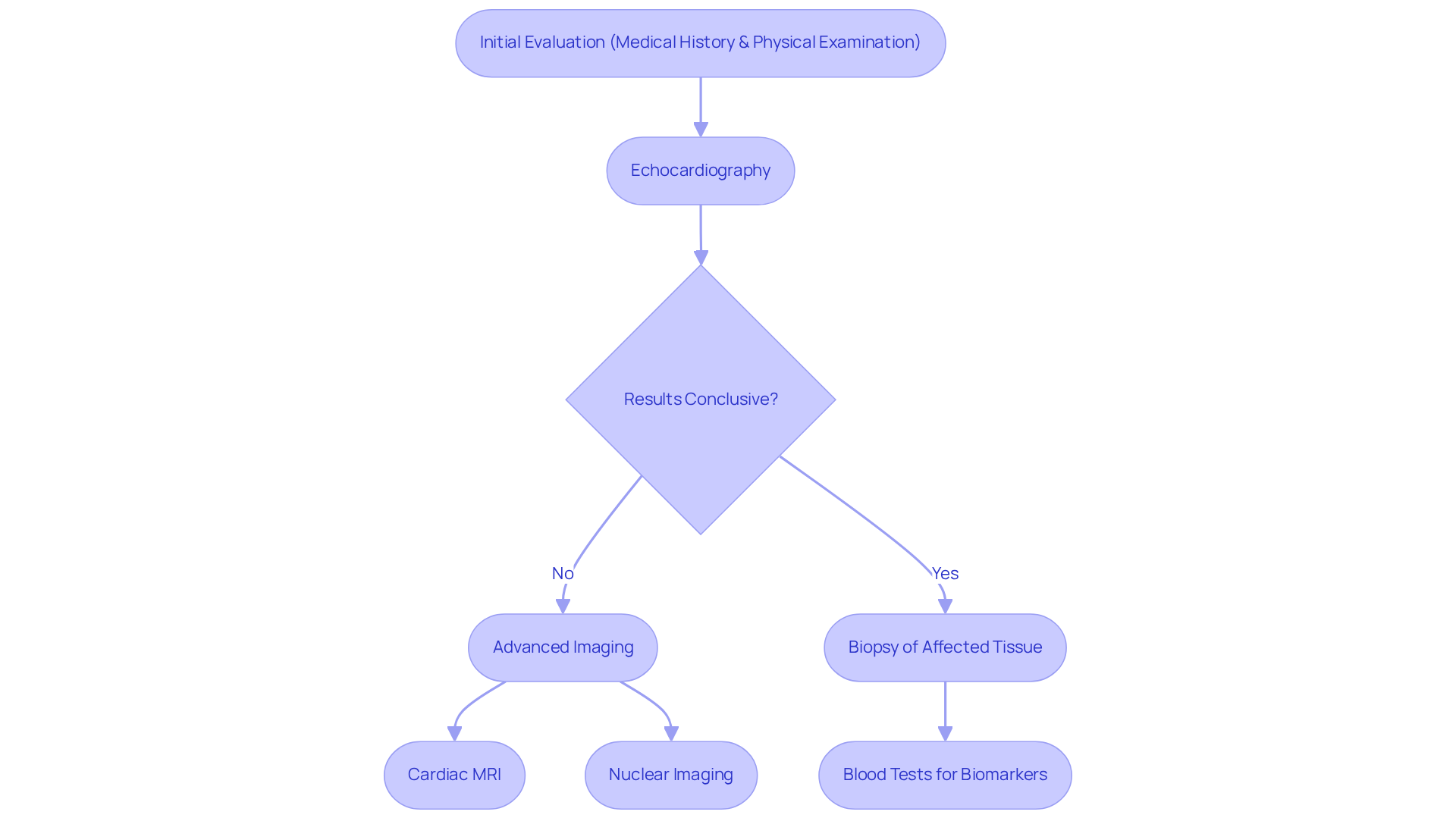 Follow the arrows to see how each step in the diagnosis connects. Start with the initial evaluation, then move through imaging tests, and finally to biopsy and blood tests. Each step is crucial for confirming the diagnosis. Follow the arrows to see how each step in the diagnosis connects. Start with the initial evaluation, then move through imaging tests, and finally to biopsy and blood tests. Each step is crucial for confirming the diagnosis.