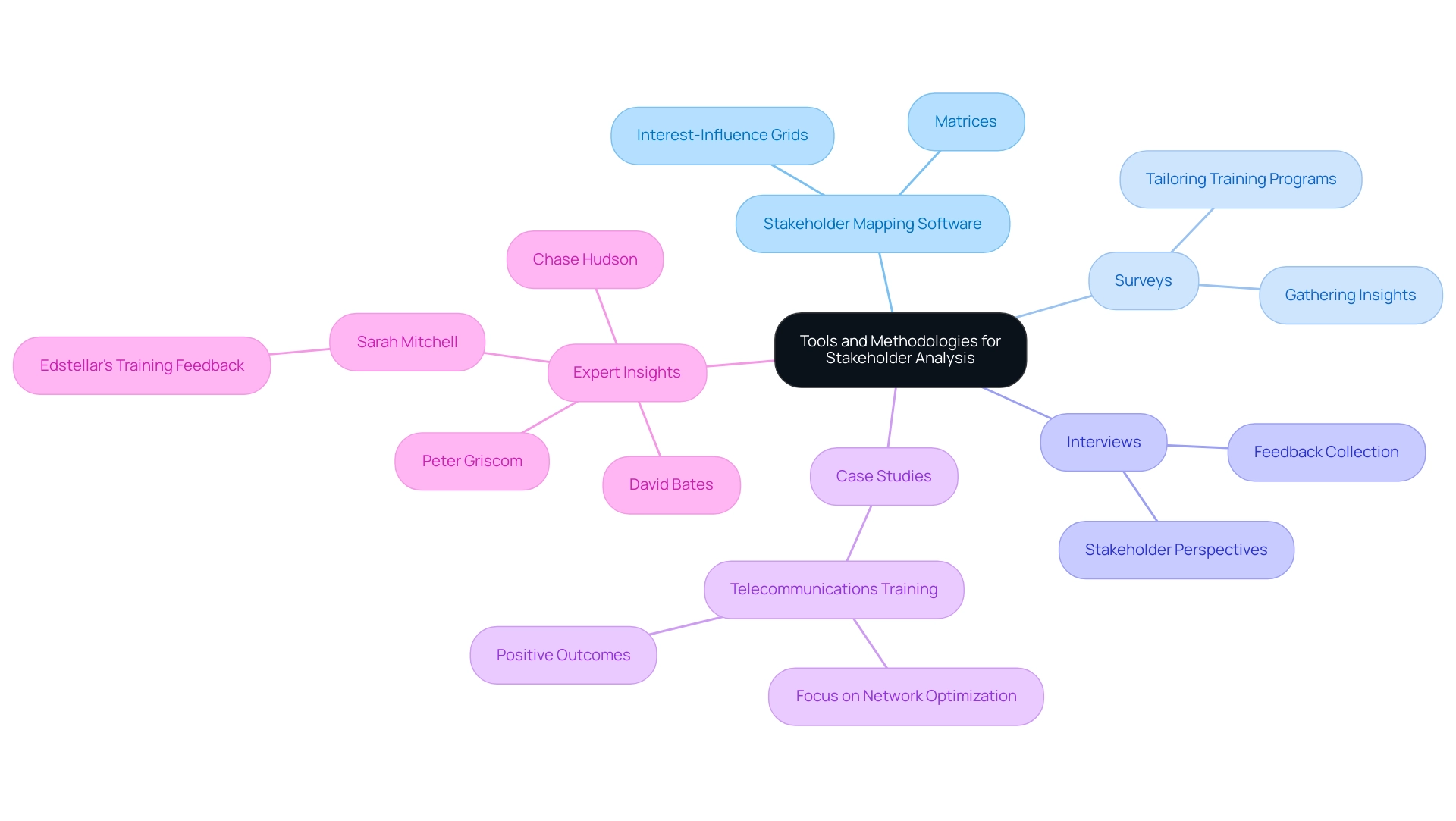 The central node represents the main theme, with branches indicating key tools and methodologies, and sub-branches detailing specific examples and their applications.