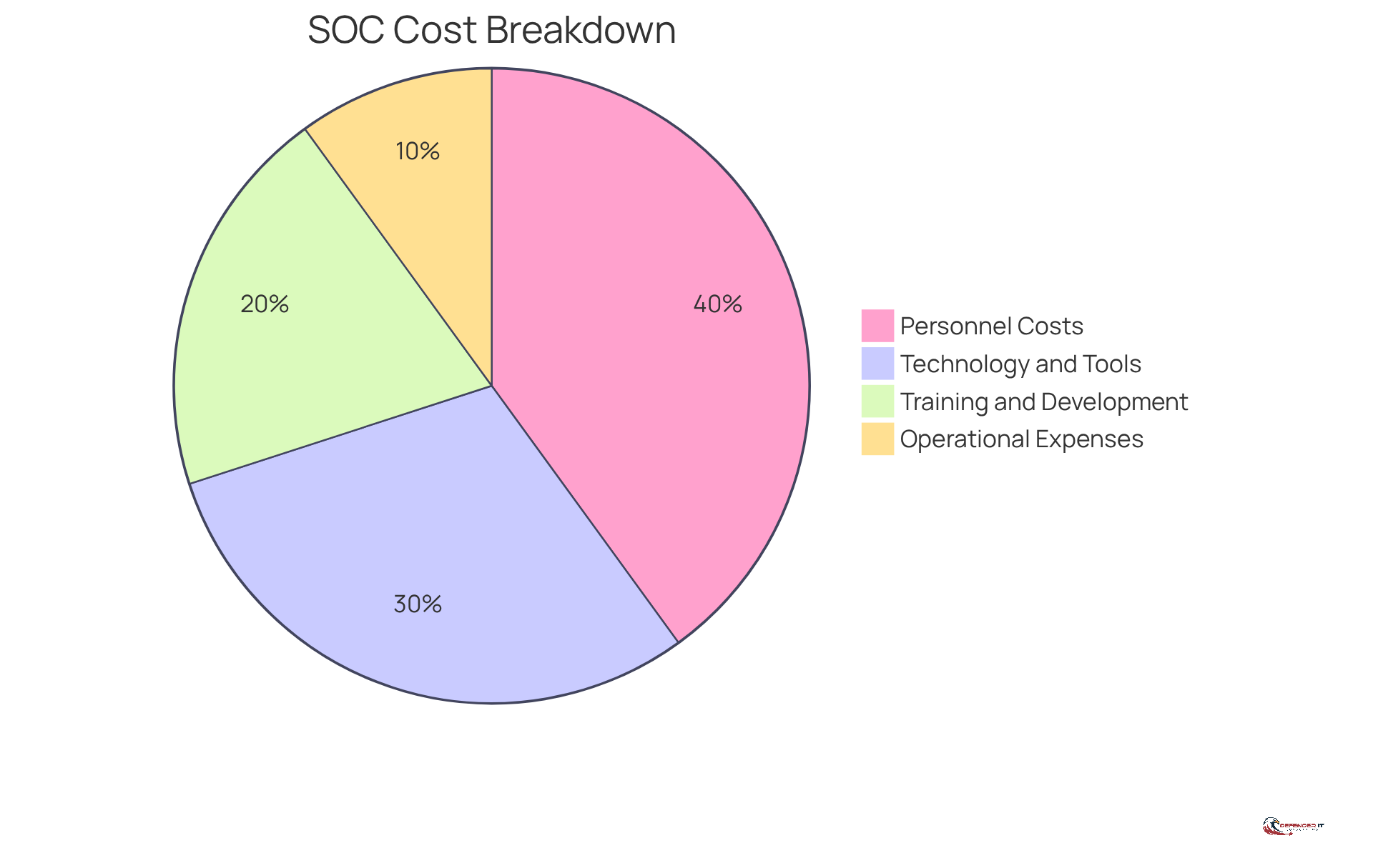 Each segment of the pie shows how much of the total SOC budget is spent on that category. A larger slice means a bigger expense in that area, helping you see where the most money goes. Each segment of the pie shows how much of the total SOC budget is spent on that category. A larger slice means a bigger expense in that area, helping you see where the most money goes.
