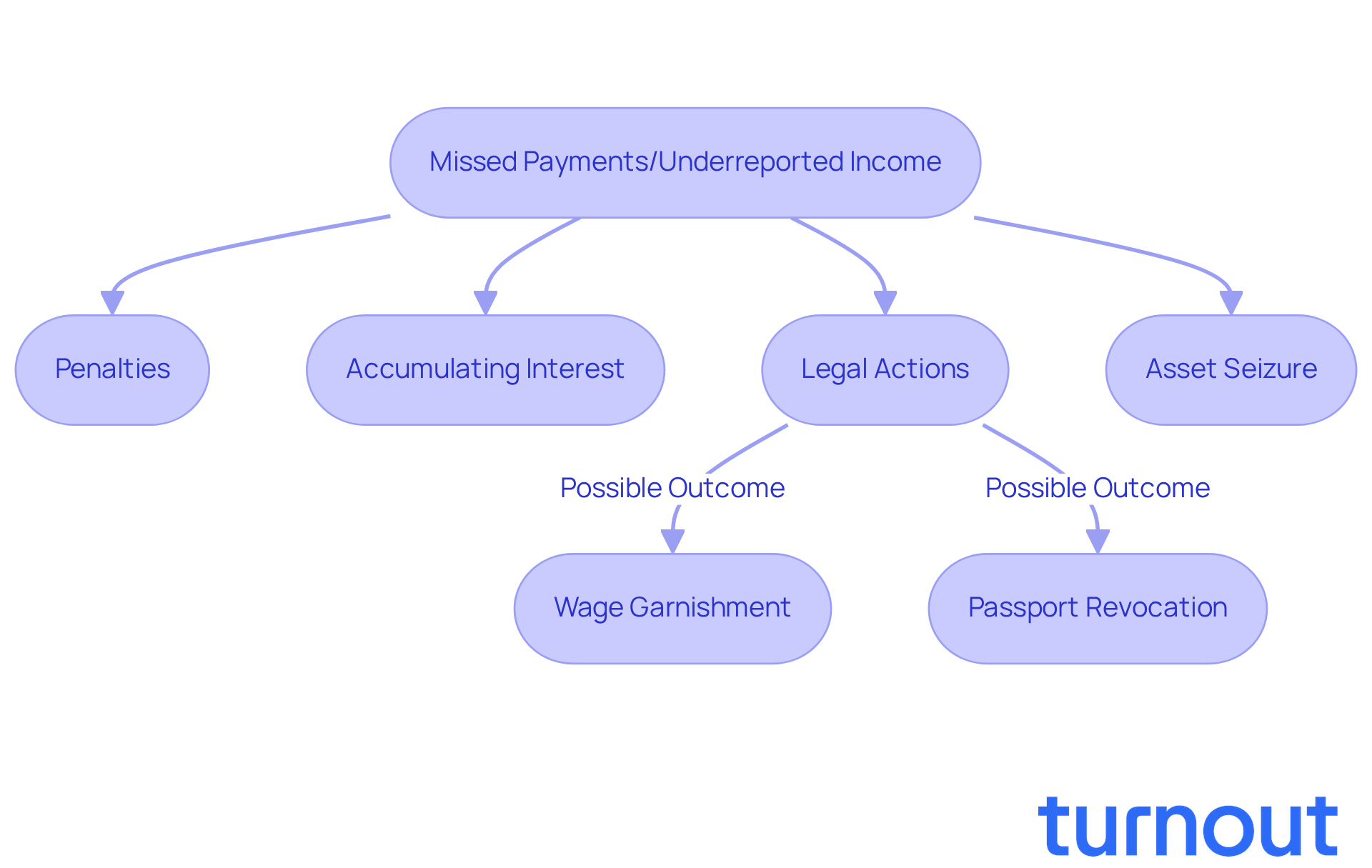 This flowchart shows what happens when taxes are unpaid. Start at the top with missed payments, and follow the arrows to see the potential penalties and legal actions that can occur. Each box represents a consequence, helping you understand the importance of addressing back taxes.