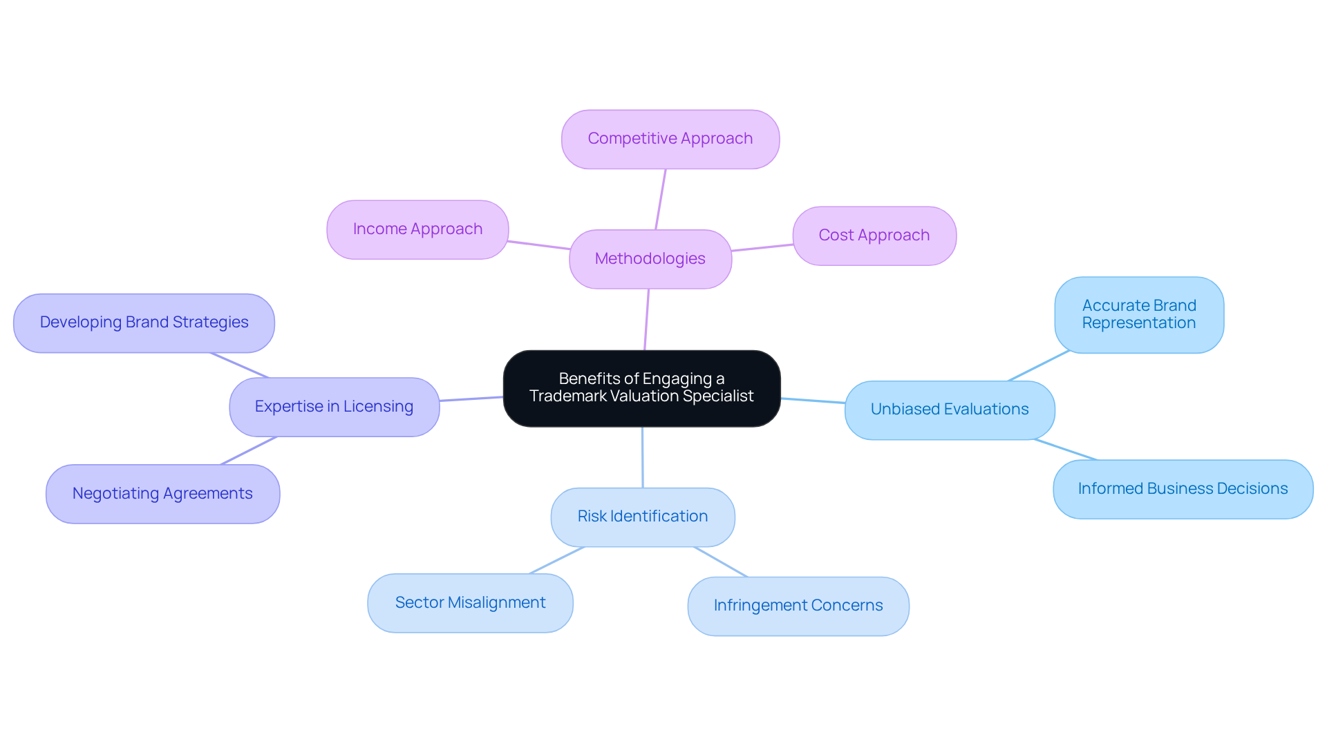 The central node represents the main topic, while the branches show the various benefits and methodologies associated with trademark valuation. Each branch highlights a specific area of focus, making it easy to understand how they connect to the overall theme.