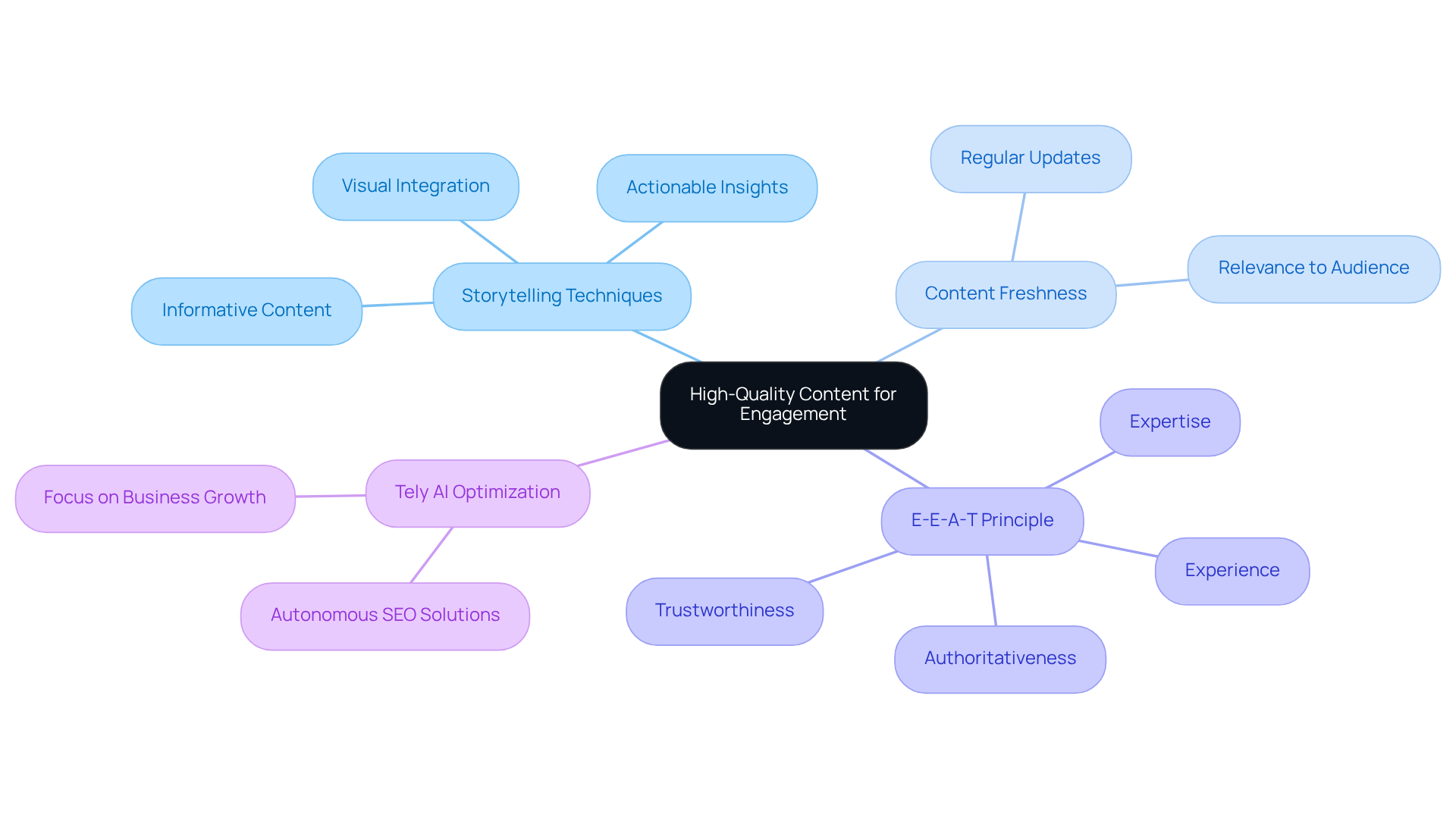 Start at the center with the main goal of enhancing engagement, then explore the various strategies and principles that contribute to this objective, following the branches to discover how they interconnect. Start at the center with the main goal of enhancing engagement, then explore the various strategies and principles that contribute to this objective, following the branches to discover how they interconnect.