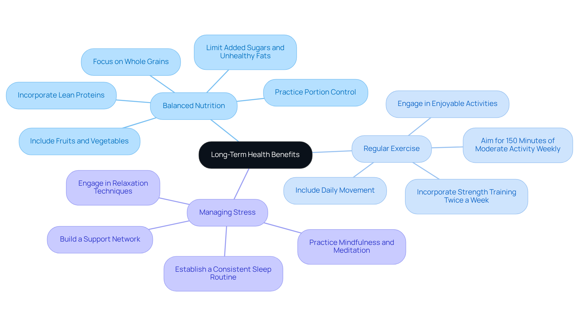 This mindmap starts with the main goal of achieving lasting health benefits. Each branch represents a key area of focus, and the sub-branches provide actionable steps you can take to improve your lifestyle and maintain weight loss over time.