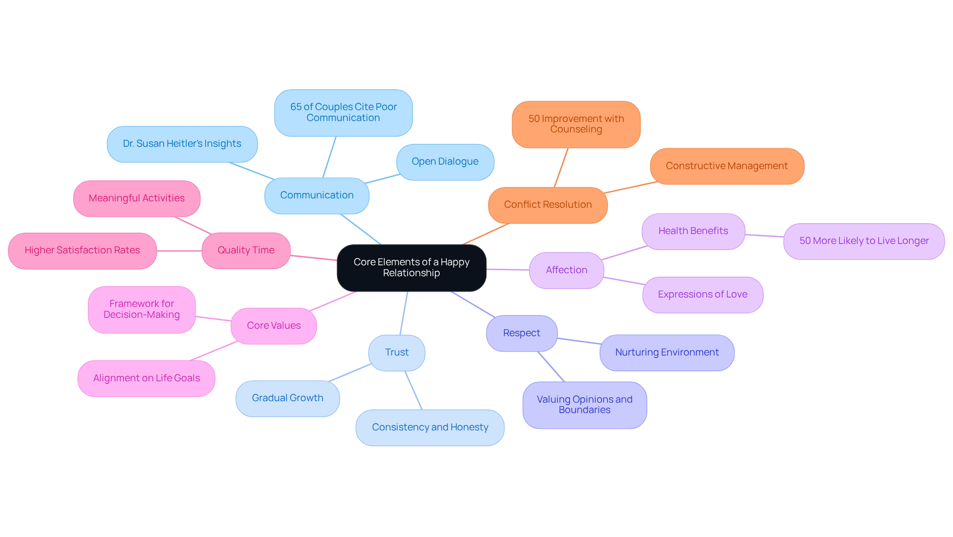The center represents the main theme, while each branch shows a crucial element contributing to relationship happiness. The colors help distinguish between the different elements, making it easier to follow and understand how they connect.