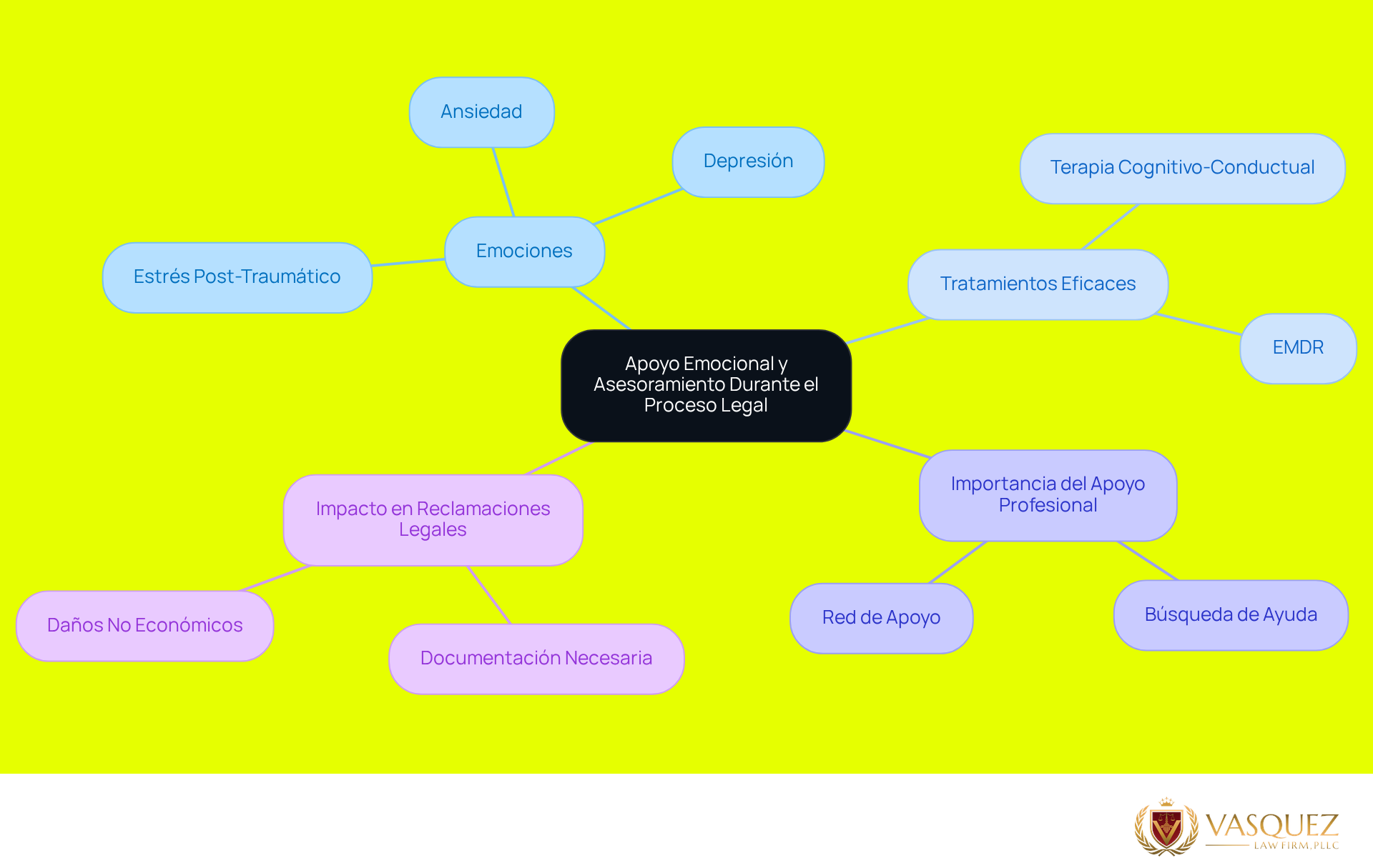 Cada rama representa un aspecto del apoyo emocional y legal. Desde el centro, puedes explorar cómo las emociones afectan la recuperación, qué tratamientos son útiles y por qué contar con apoyo legal es crucial.
