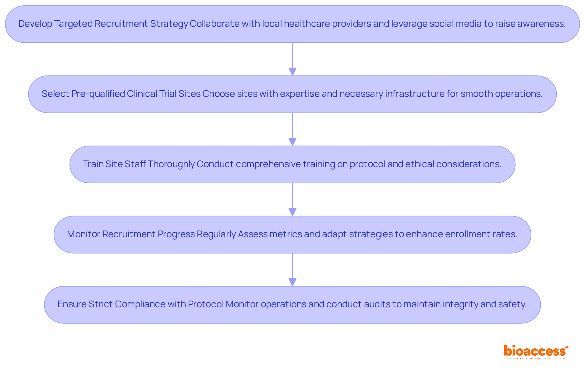 Each box in the flowchart represents a crucial step in managing recruitment and site operations. Follow the arrows to see how each strategy leads to the next, ensuring a comprehensive approach to enhancing your clinical study's success. Each box in the flowchart represents a crucial step in managing recruitment and site operations. Follow the arrows to see how each strategy leads to the next, ensuring a comprehensive approach to enhancing your clinical study's success.