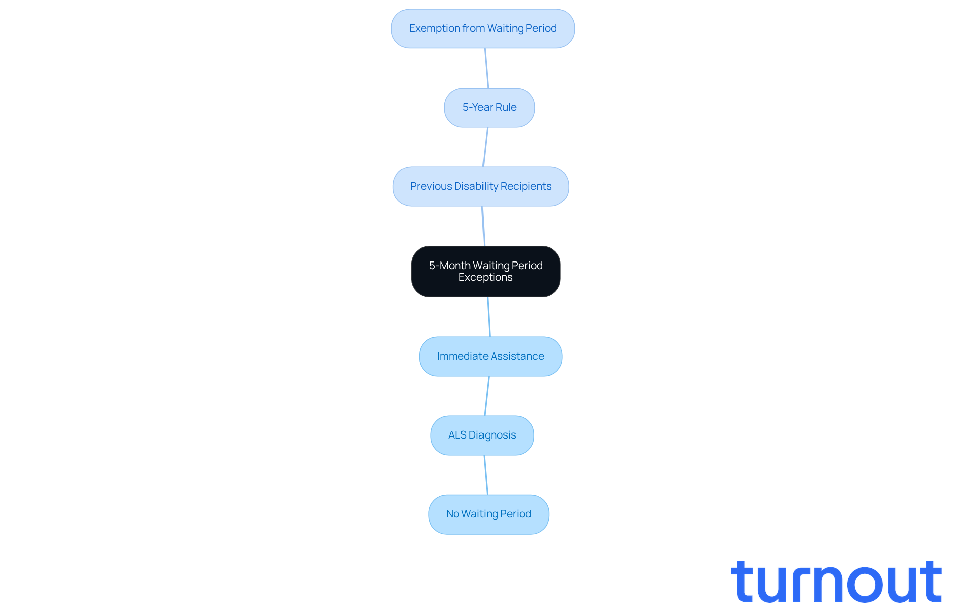 The central node represents the waiting period, while the branches show different exceptions. Each color-coded branch helps you quickly identify the type of exception and understand how it can help individuals access assistance sooner.