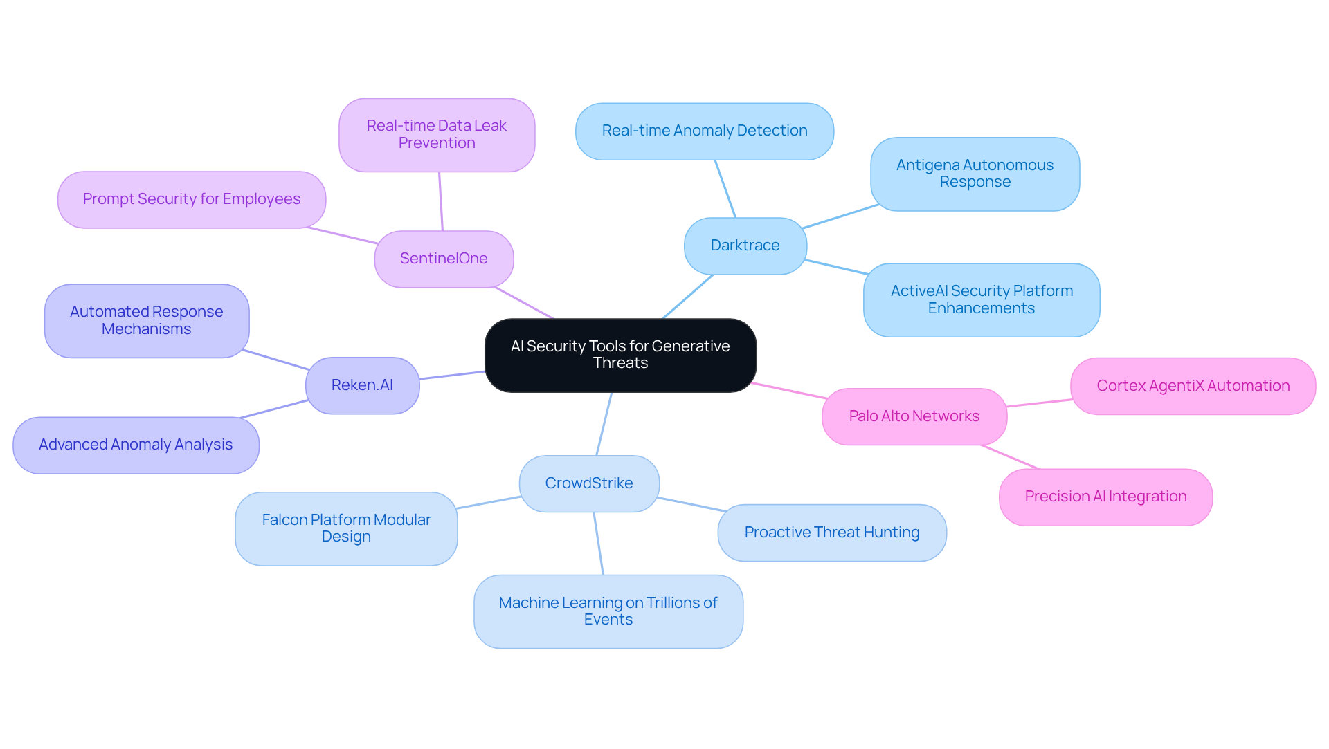 The central node represents the main topic of AI security tools. Each branch represents a specific tool, and the sub-branches highlight their unique features. This layout helps you understand how each tool contributes to security against generative threats.
