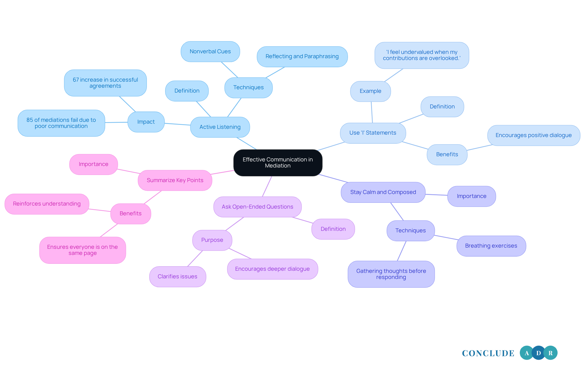 The central node represents the main theme of communication in mediation. Each branch shows a specific strategy, and the sub-branches provide additional details or examples to help you understand how to apply these techniques.