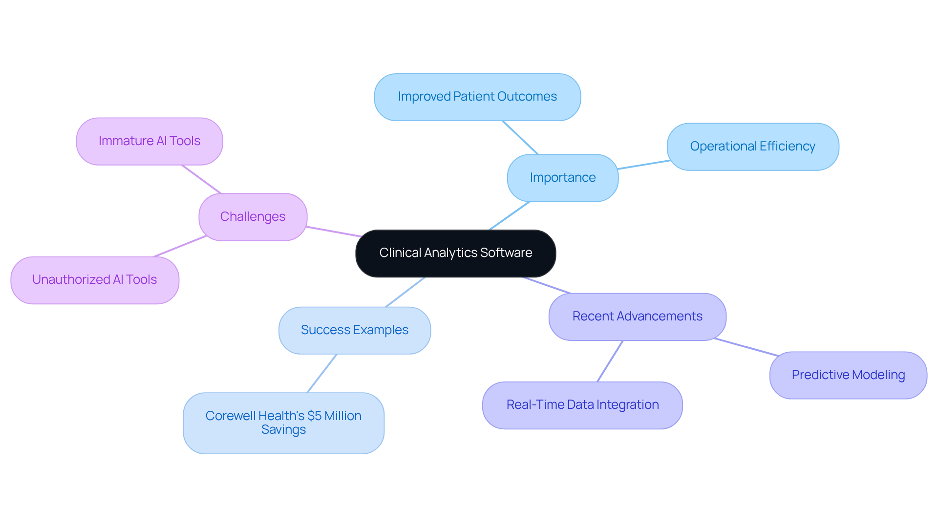 This mindmap illustrates the key aspects of clinical analytics software. Start at the center with the main topic, then explore the branches to see its importance, real-world success stories, advancements in technology, and the challenges faced in implementation. This mindmap illustrates the key aspects of clinical analytics software. Start at the center with the main topic, then explore the branches to see its importance, real-world success stories, advancements in technology, and the challenges faced in implementation.