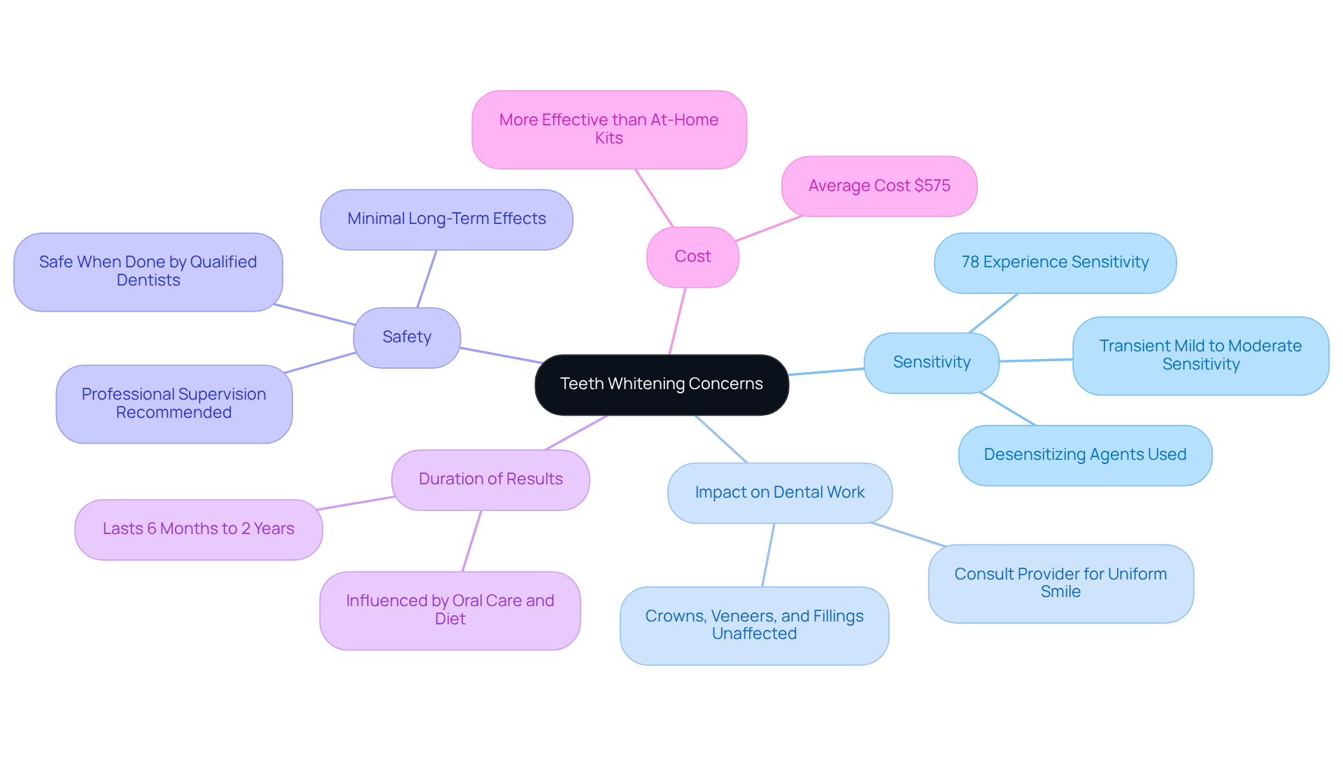 This mindmap helps you explore the common concerns about teeth whitening. Start at the center with the main topic, then follow the branches to see specific worries and important information related to each concern.