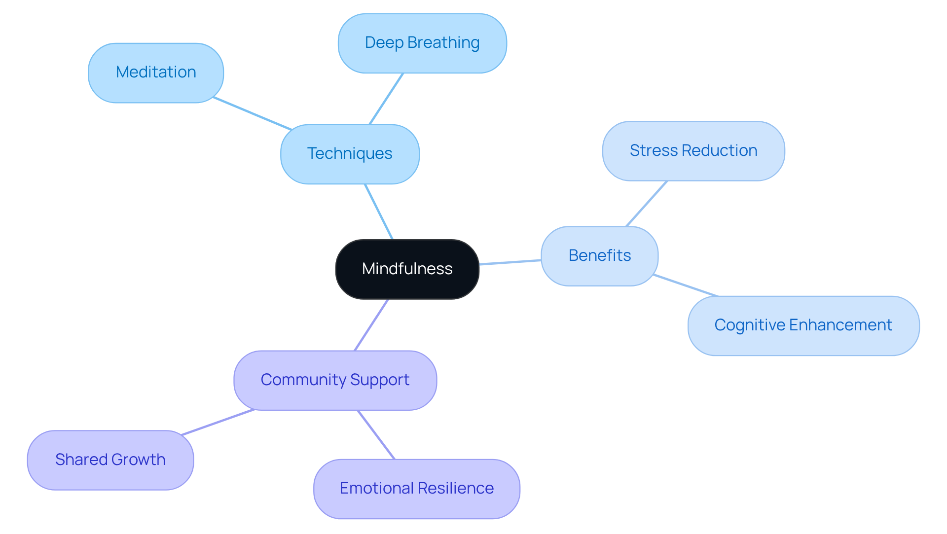 Start at the center with 'Mindfulness', then explore the branches to see different techniques, benefits, and how we support each other in our journey towards personal growth. Start at the center with 'Mindfulness', then explore the branches to see different techniques, benefits, and how we support each other in our journey towards personal growth.