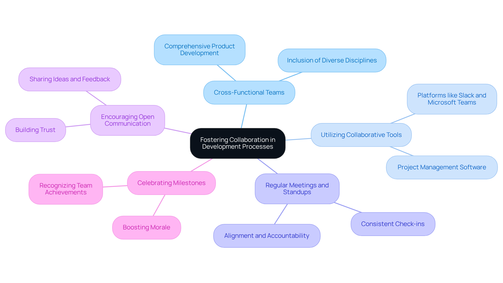 The central idea is collaboration in development processes. Each branch represents a strategy to enhance teamwork and innovation. Follow the branches to see how each strategy contributes to better collaboration. The central idea is collaboration in development processes. Each branch represents a strategy to enhance teamwork and innovation. Follow the branches to see how each strategy contributes to better collaboration.