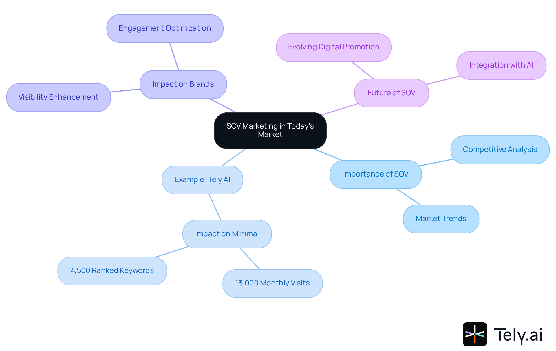The center represents the main idea of SOV marketing, while the branches show its importance, real-world examples, and future implications. Follow the branches to explore how SOV can enhance brand visibility and engagement.