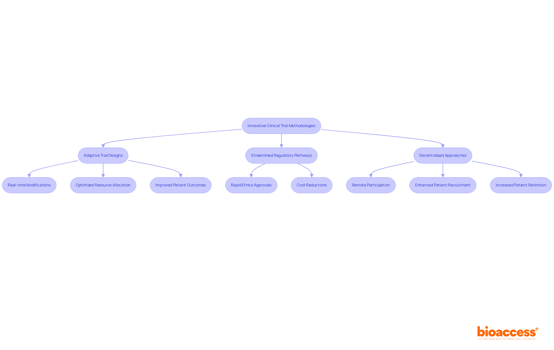 This flowchart illustrates the key methodologies in clinical trials. Start with the main idea at the top, then follow the branches to see how adaptive designs, regulatory efficiencies, and decentralized approaches work together to improve clinical research. Each box represents a step or benefit, helping you understand how these innovations contribute to faster and more effective trials. This flowchart illustrates the key methodologies in clinical trials. Start with the main idea at the top, then follow the branches to see how adaptive designs, regulatory efficiencies, and decentralized approaches work together to improve clinical research. Each box represents a step or benefit, helping you understand how these innovations contribute to faster and more effective trials.
